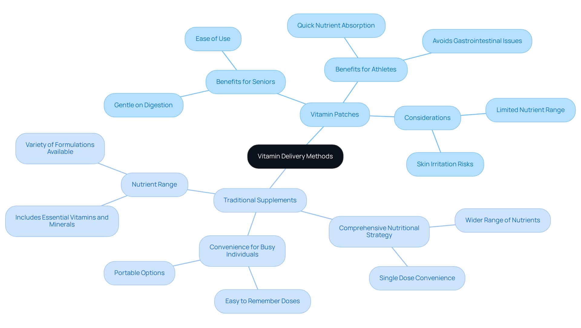 This mindmap shows how different vitamin delivery methods cater to various user needs. Each branch represents a method, and the sub-branches detail specific benefits or considerations for different groups, helping you understand which option might be best for you. This mindmap shows how different vitamin delivery methods cater to various user needs. Each branch represents a method, and the sub-branches detail specific benefits or considerations for different groups, helping you understand which option might be best for you.