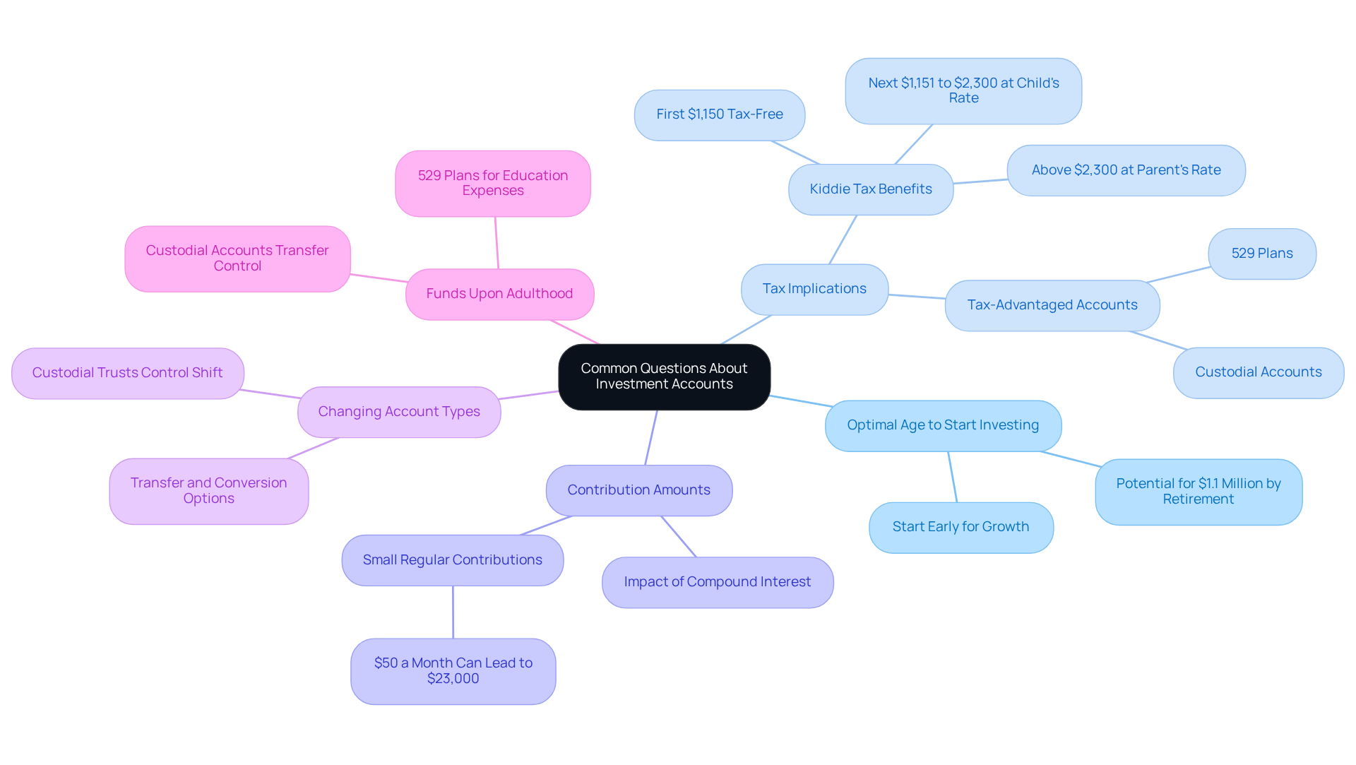 The center represents the main topic of investment account questions. Each branch explores a specific question, and the sub-branches provide detailed insights. Follow the branches to discover all aspects of investment accounts for your child. The center represents the main topic of investment account questions. Each branch explores a specific question, and the sub-branches provide detailed insights. Follow the branches to discover all aspects of investment accounts for your child.