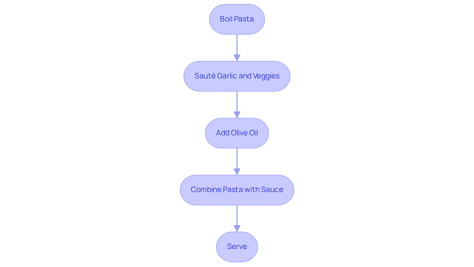 Each box represents a step in making the pasta dish. Follow the arrows to see how to move from one step to the next, creating a delicious meal!