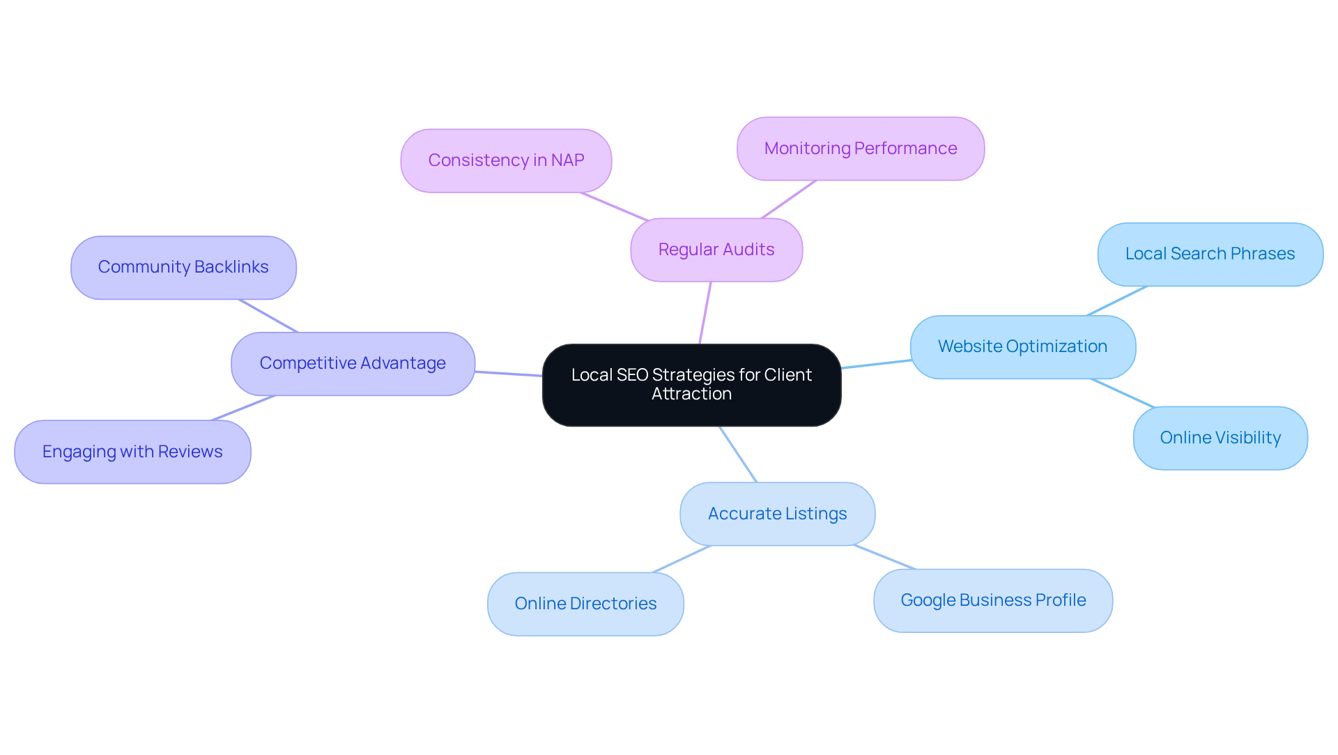 This mindmap illustrates how Meyers Injury Law uses local SEO strategies to attract clients. Start at the center with the main theme, then explore the branches to see specific strategies and their importance in reaching potential clients. This mindmap illustrates how Meyers Injury Law uses local SEO strategies to attract clients. Start at the center with the main theme, then explore the branches to see specific strategies and their importance in reaching potential clients.