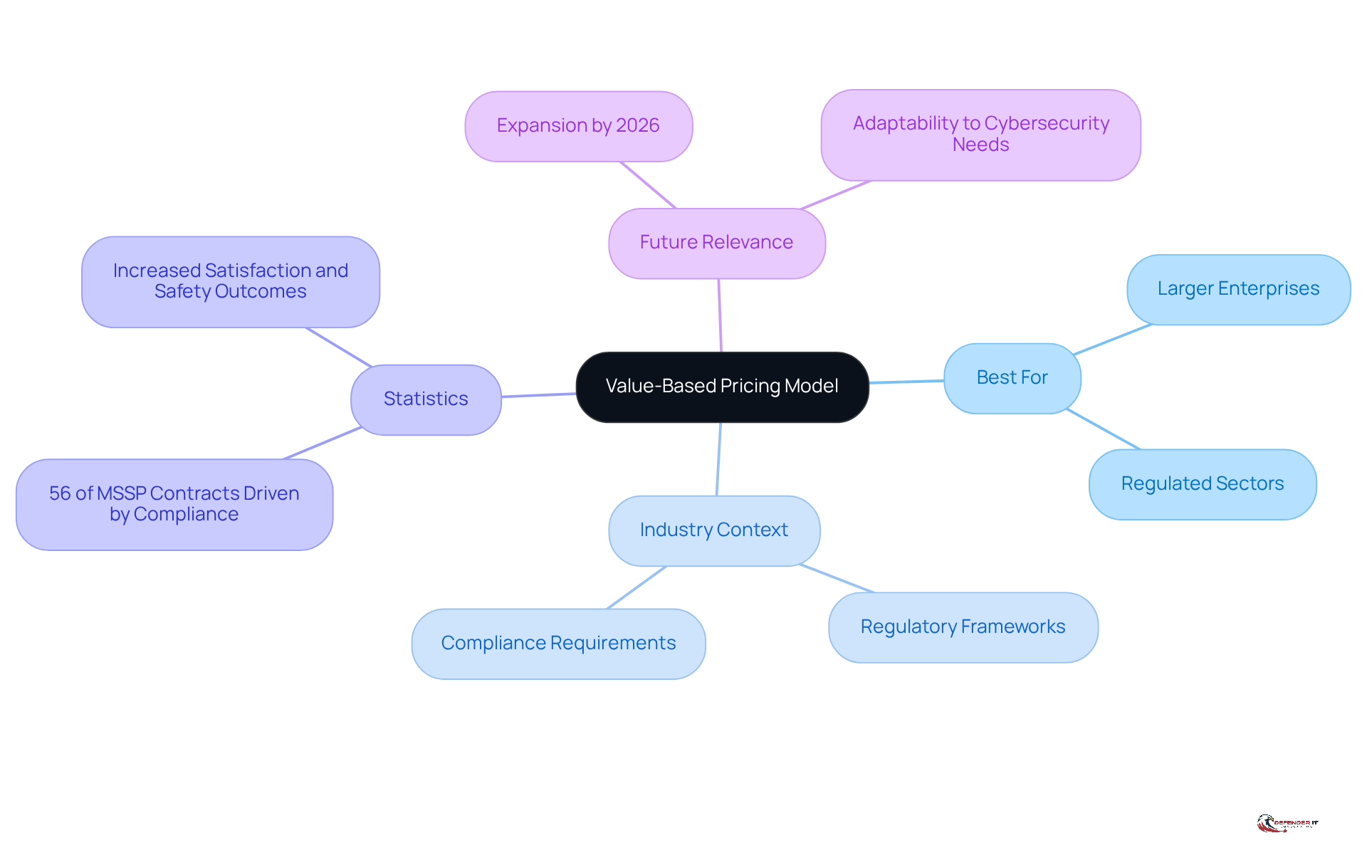 Start at the center with the main concept of value-based pricing, then explore how it applies to different sectors and needs. Each branch shows a different aspect, helping you understand the overall picture. Start at the center with the main concept of value-based pricing, then explore how it applies to different sectors and needs. Each branch shows a different aspect, helping you understand the overall picture.