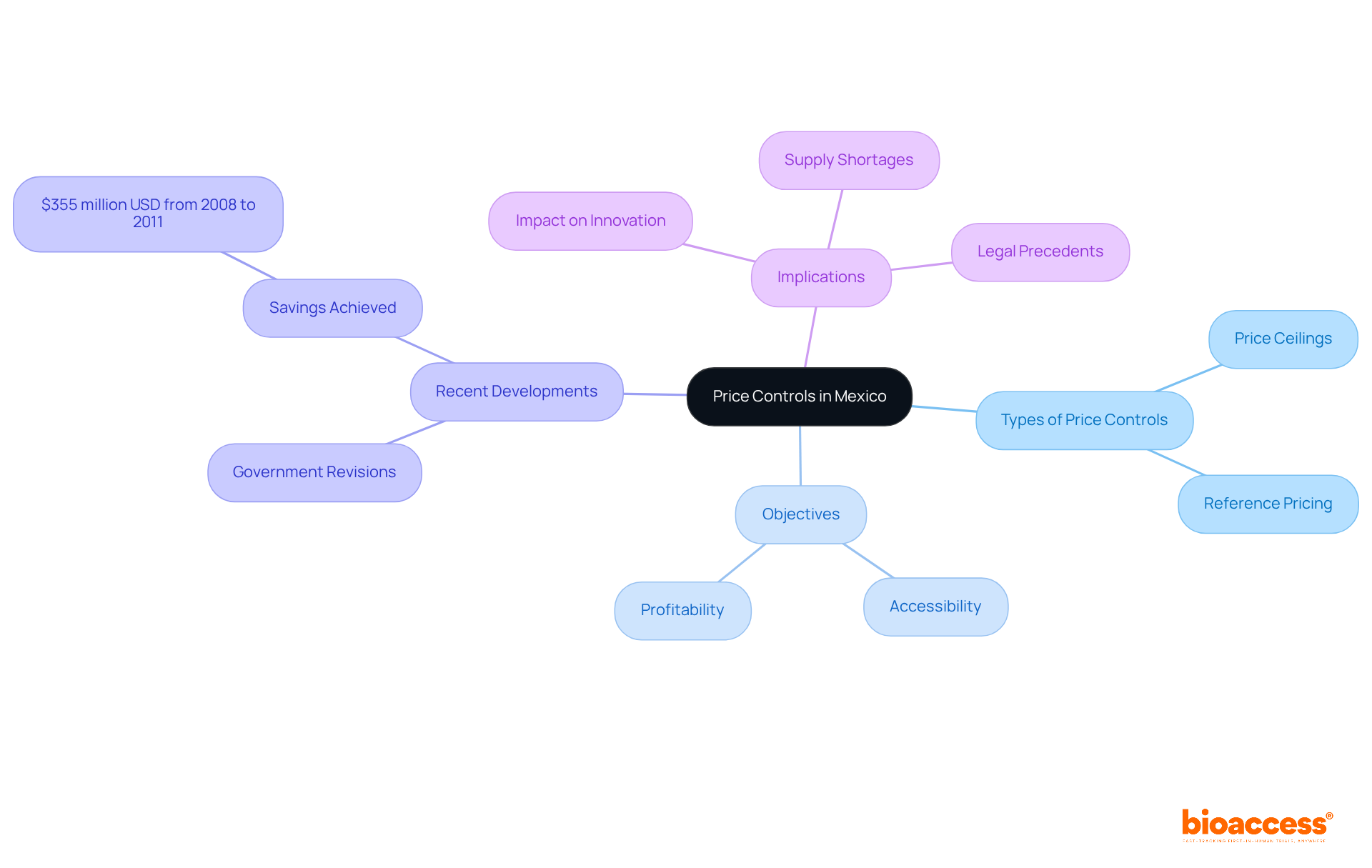 The center represents the main topic of price controls, with branches showing different aspects like types, goals, and recent changes. Each branch helps you understand how these elements connect to the overall theme.