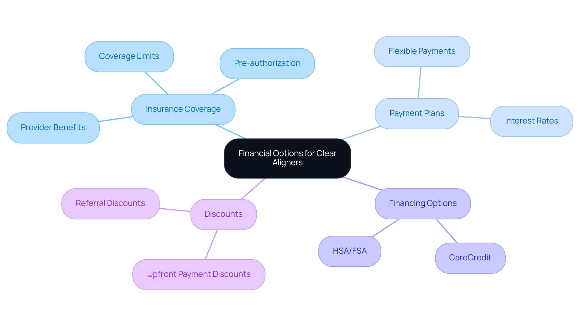 This mindmap helps you visualize the different financial options available for clear aligners. Start at the center with the main topic, then follow the branches to see various aspects like insurance coverage, payment plans, financing options, and discounts. Each branch leads to more specific details, making it easier to understand how to manage the costs associated with your orthodontic treatment. This mindmap helps you visualize the different financial options available for clear aligners. Start at the center with the main topic, then follow the branches to see various aspects like insurance coverage, payment plans, financing options, and discounts. Each branch leads to more specific details, making it easier to understand how to manage the costs associated with your orthodontic treatment.