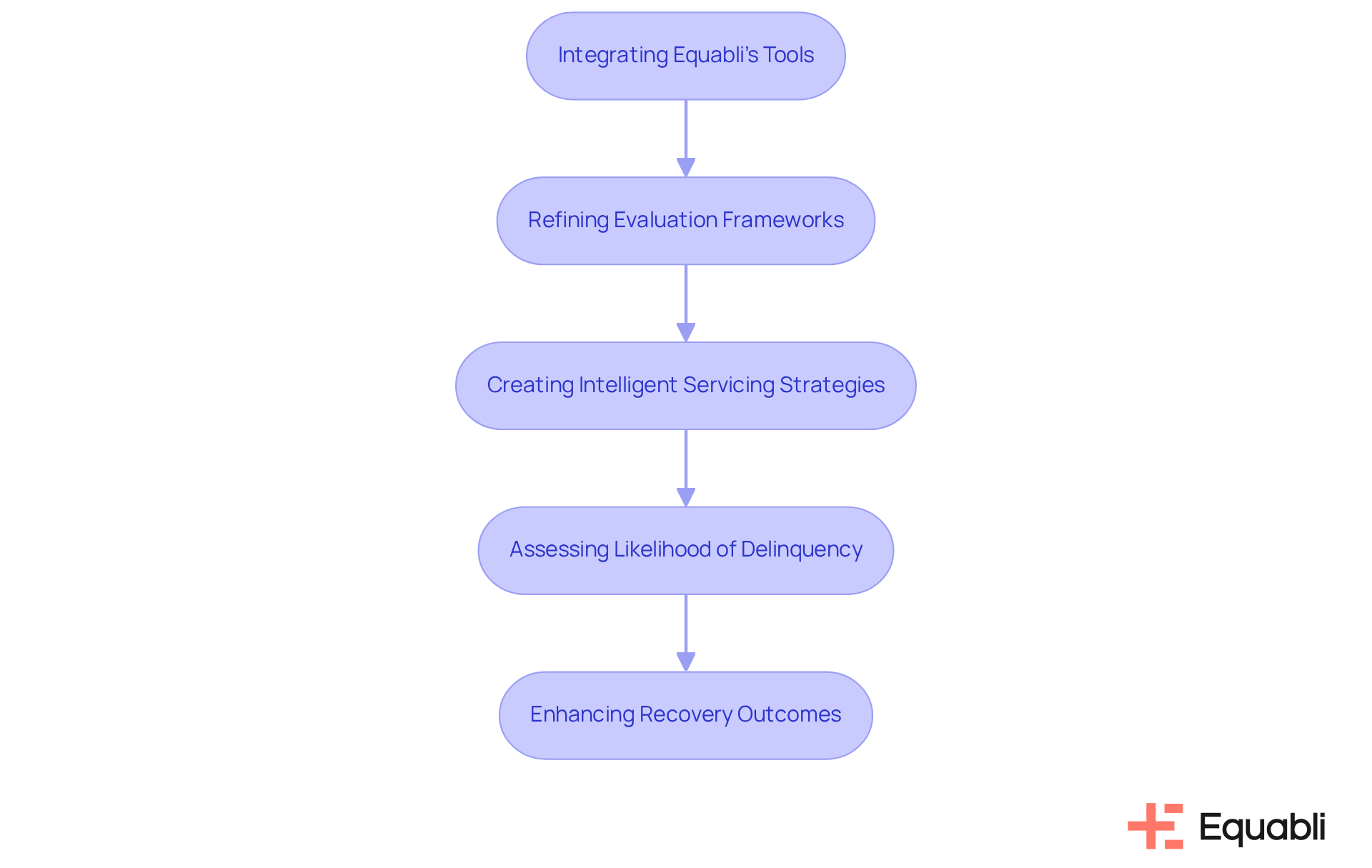Each box in the flowchart represents a step in the process of using Equabli's tools for credit risk modeling — follow the arrows to see how one step leads to the next and improves lending assessments.