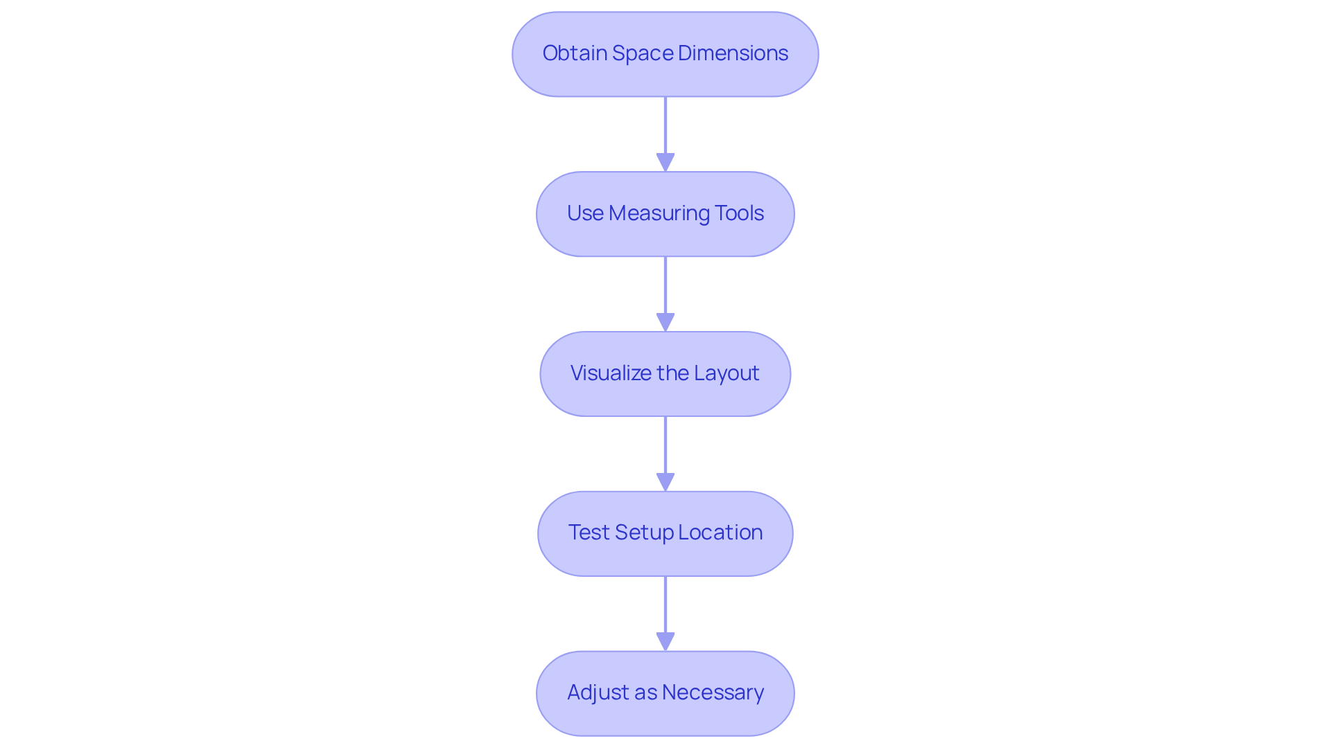 Each box represents a step in the process of measuring and planning your trade show table placement. Follow the arrows to see how each step leads to the next, ensuring a well-organized and effective display.