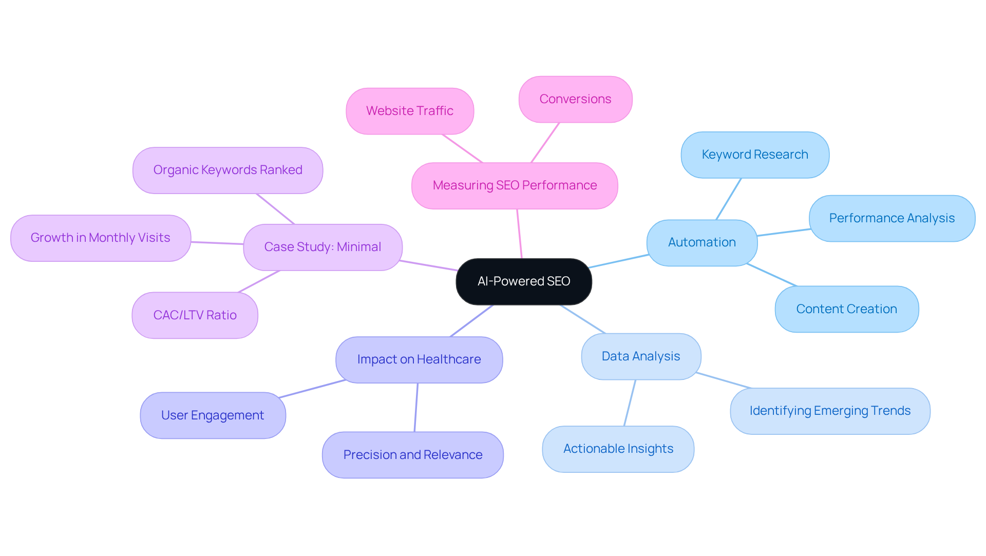 The center represents AI-Powered SEO, with branches illustrating its various components and implications. Explore each branch to see how AI transforms SEO strategies and improves business outcomes!
