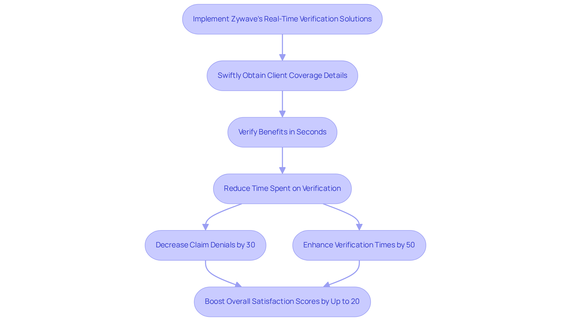 Follow the arrows to see how implementing Zywave's solutions leads to faster verification, fewer claim denials, and higher patient satisfaction.