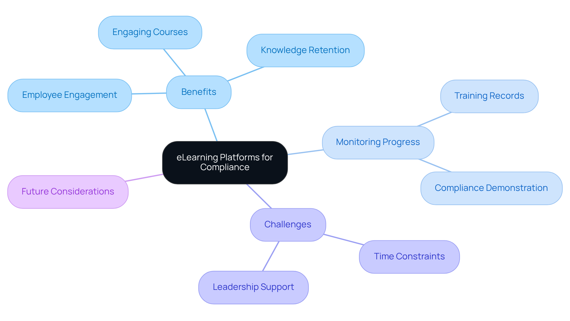 The central node represents the main topic, while branches show the benefits, challenges, and future needs related to eLearning platforms in compliance training. Each color-coded branch helps you see how different aspects connect to the main idea.