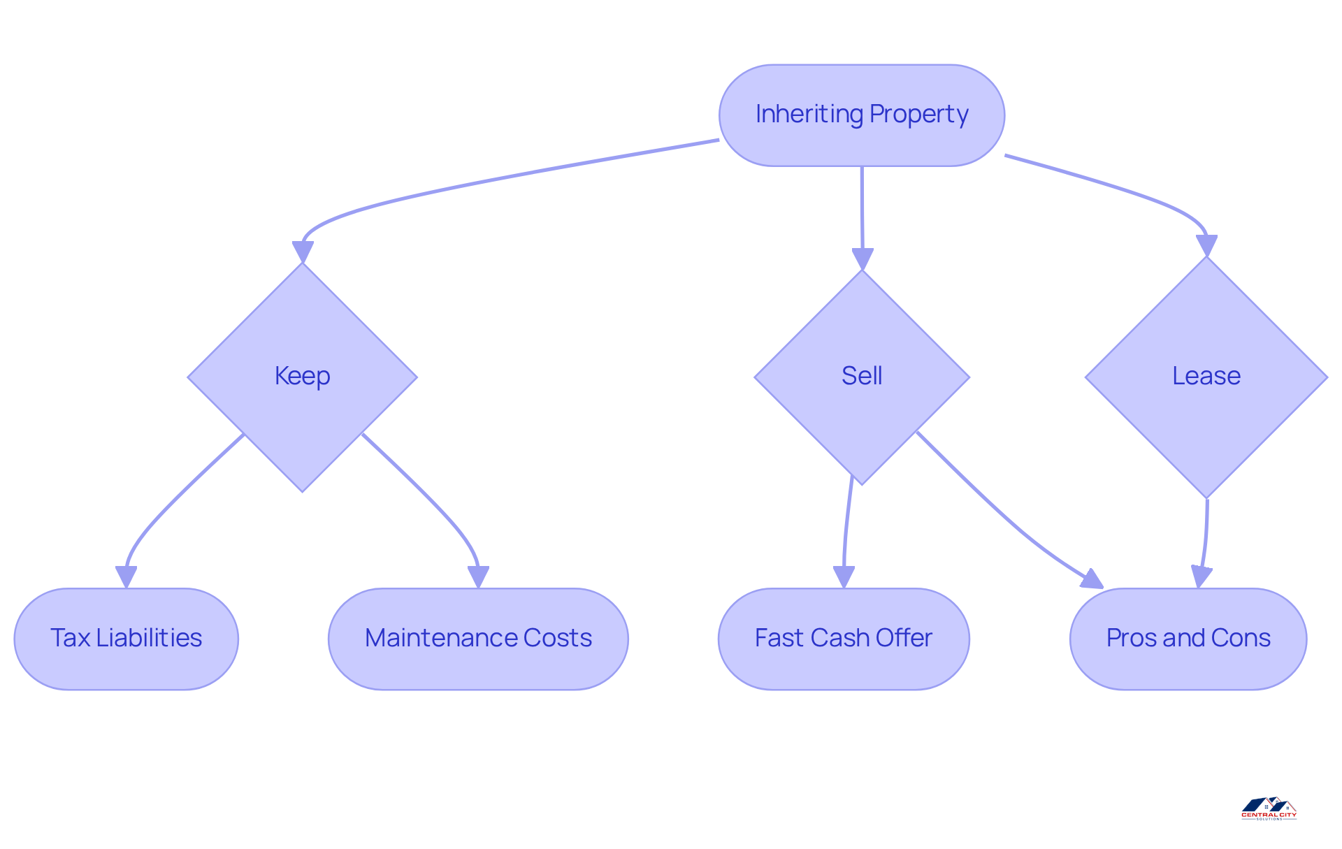 This flowchart guides homeowners through the options they have when inheriting property. Follow the arrows to understand the implications of each choice — whether to keep it, sell it for quick cash, or lease it out.