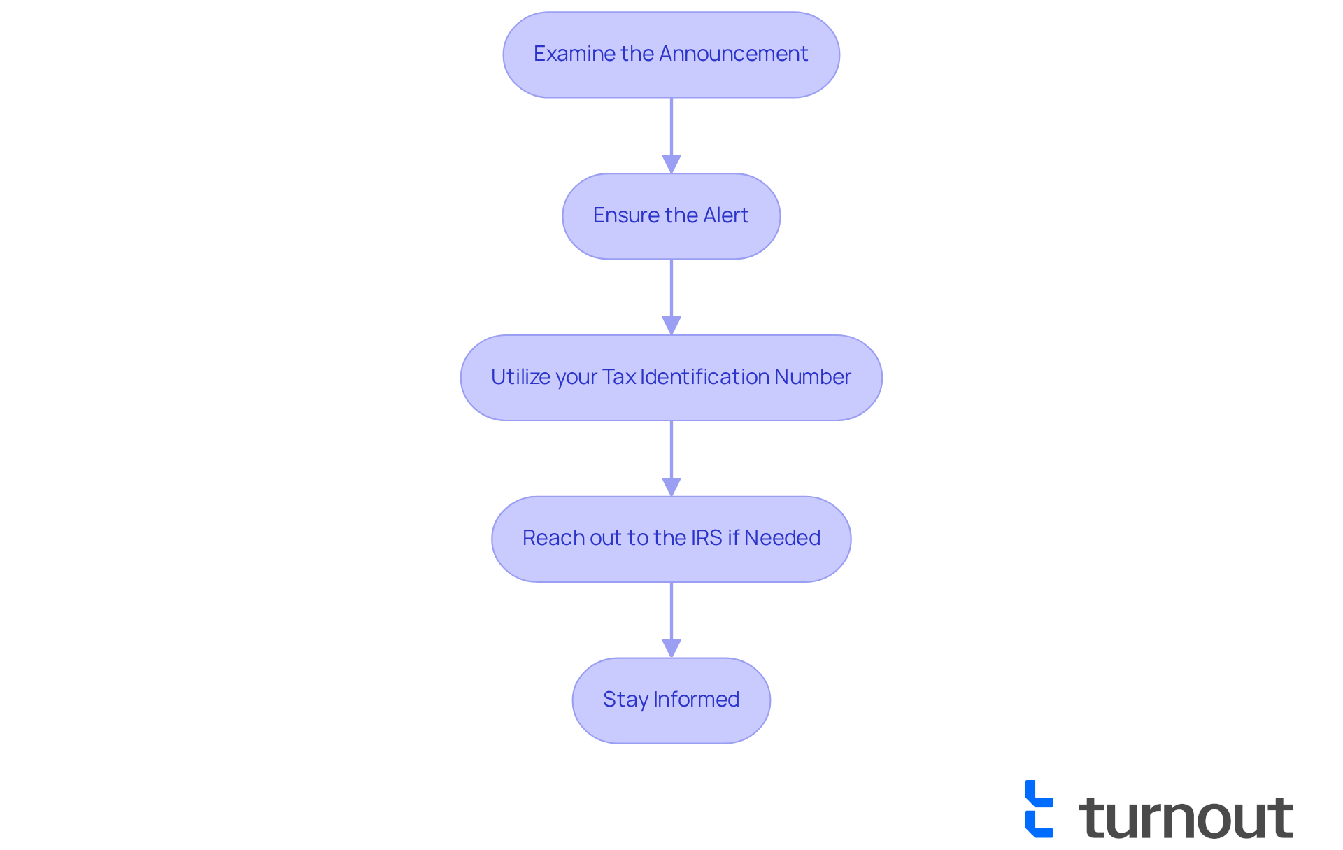Each box represents a crucial step you need to take. Follow the arrows from the top down to make sure you complete each action in order and stay on track. Each box represents a crucial step you need to take. Follow the arrows from the top down to make sure you complete each action in order and stay on track.