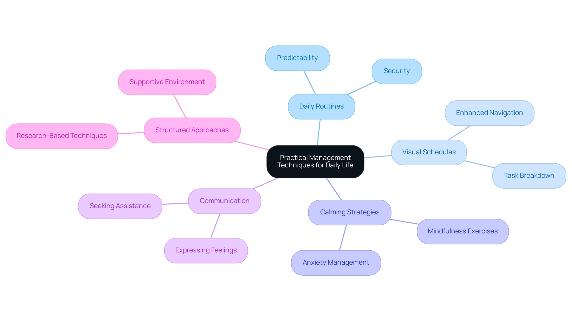 The central node represents the overall theme of management techniques, with branches showing key techniques and their specific benefits.