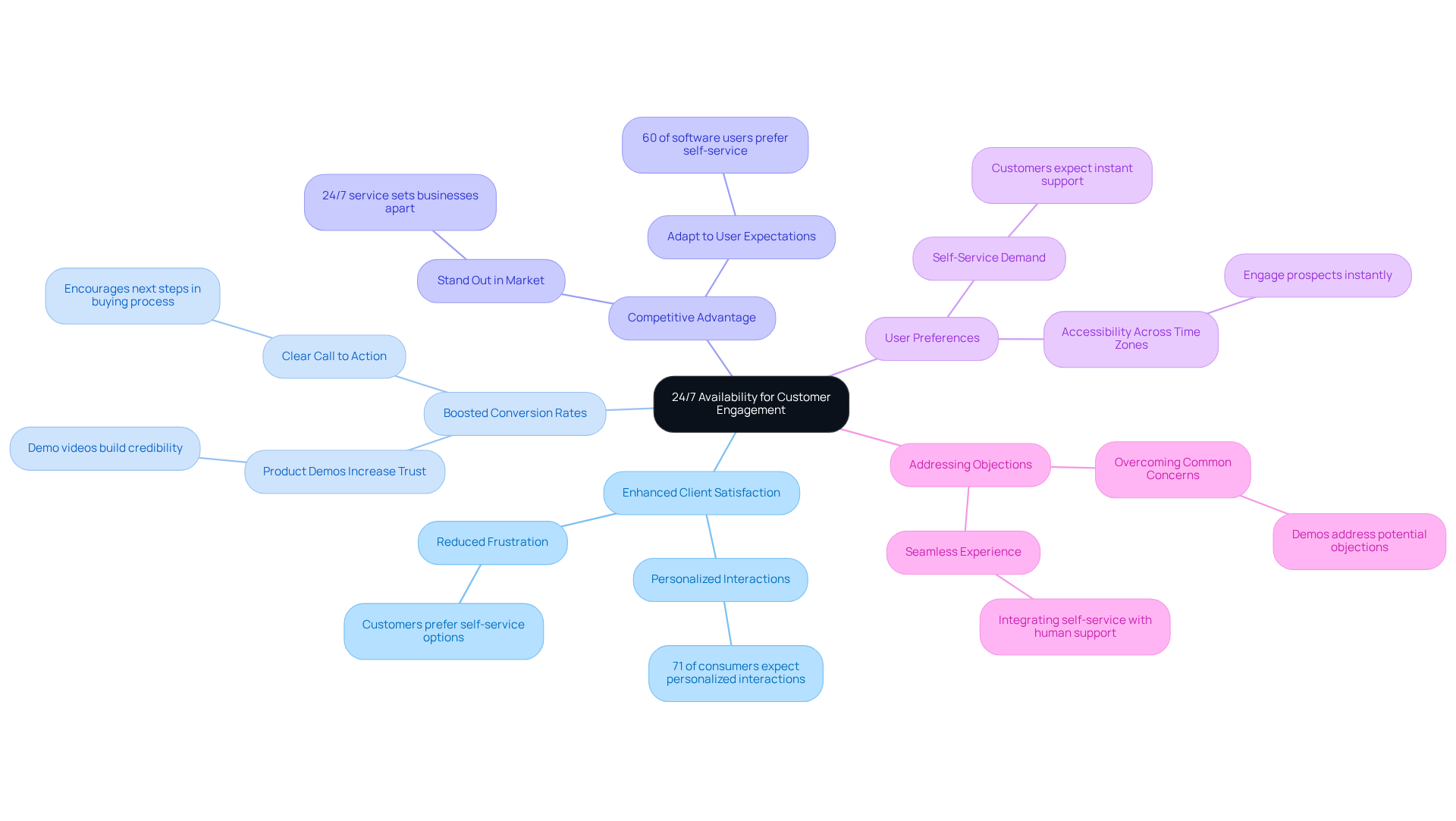 The center represents the main strategy, and the branches show how it impacts various aspects of customer engagement. Each color-coded branch highlights a different benefit or example, helping you see the full picture of why 24/7 availability is crucial.