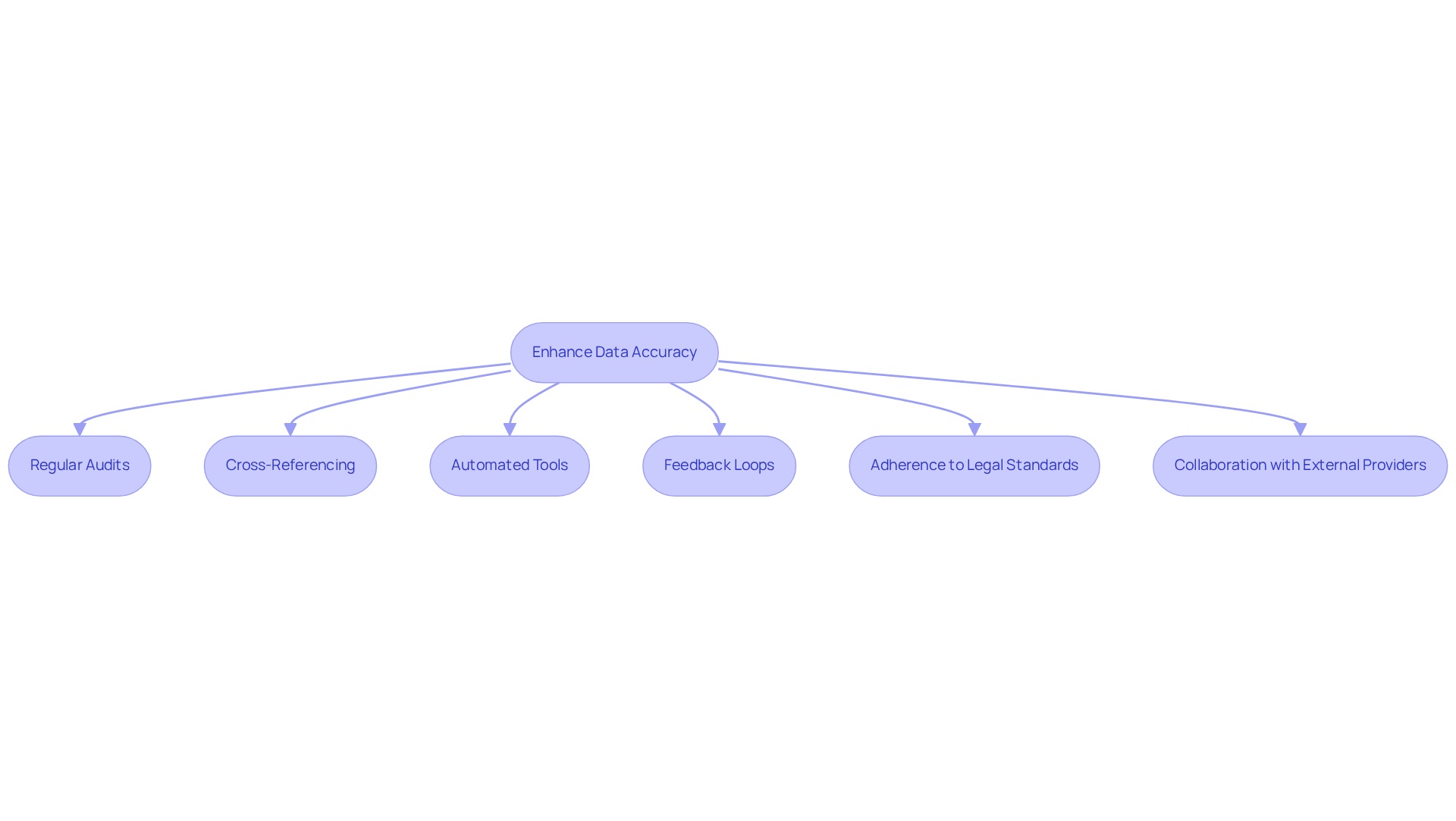 This flowchart outlines essential practices for improving data accuracy in hiring. Each box represents a key method you can implement to ensure better verification and validation processes.