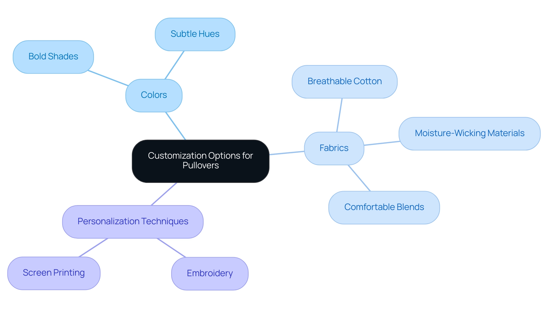 The central node represents customization options, with branches showing colors, fabrics, and personalization techniques, each color-coded for easy identification.