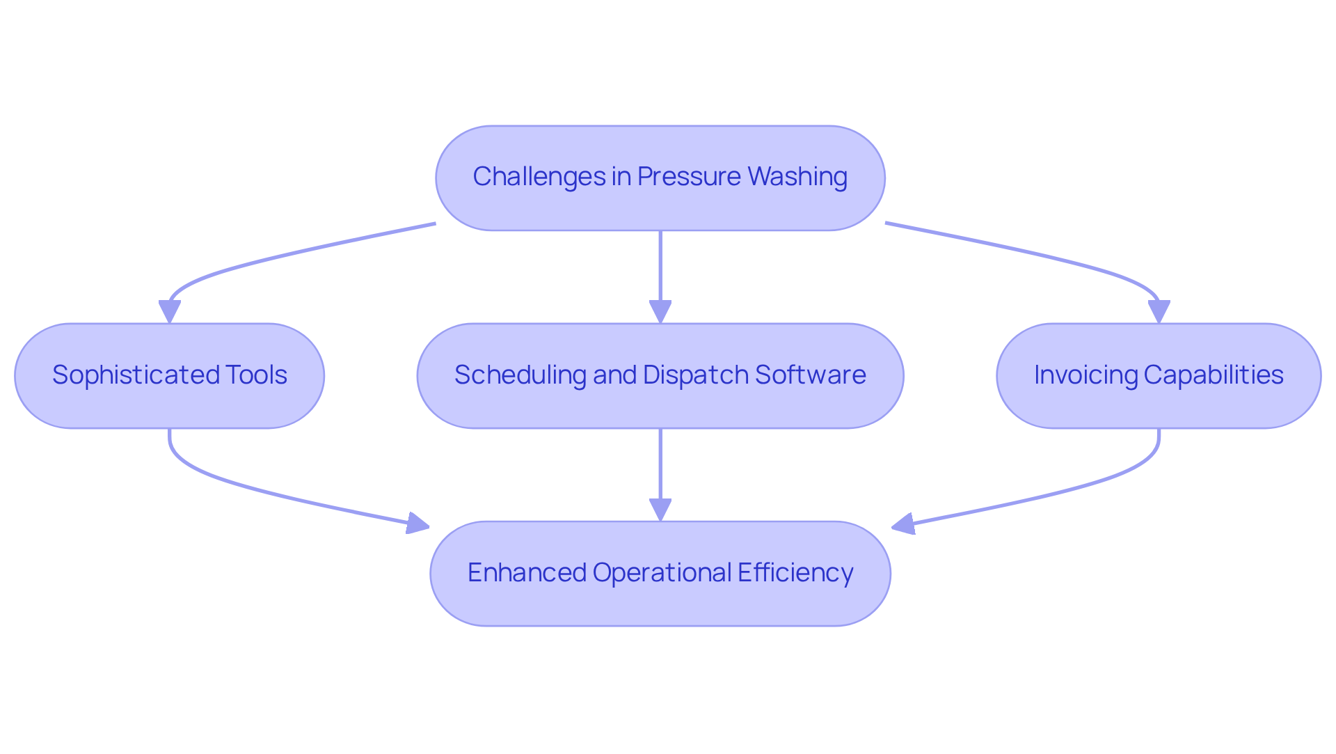 This flowchart outlines the journey from the challenges faced in pressure washing to the technological solutions that enhance efficiency. Each box represents a key aspect of the process, showing how they connect to ultimately improve operations. This flowchart outlines the journey from the challenges faced in pressure washing to the technological solutions that enhance efficiency. Each box represents a key aspect of the process, showing how they connect to ultimately improve operations.