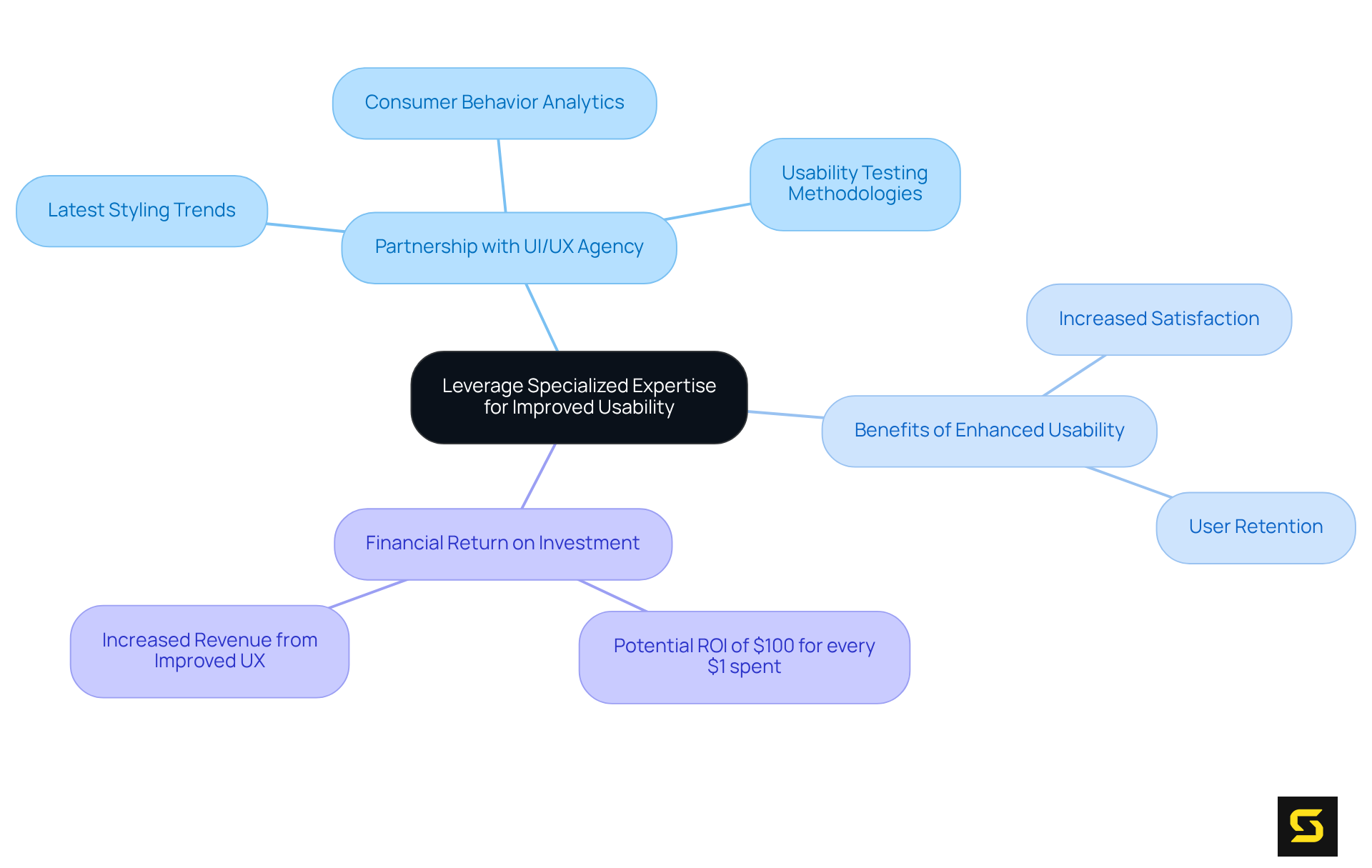 The center represents the main idea of working with a UI/UX agency. The branches show the various benefits and areas of expertise that contribute to better usability and potential financial gains. The center represents the main idea of working with a UI/UX agency. The branches show the various benefits and areas of expertise that contribute to better usability and potential financial gains.