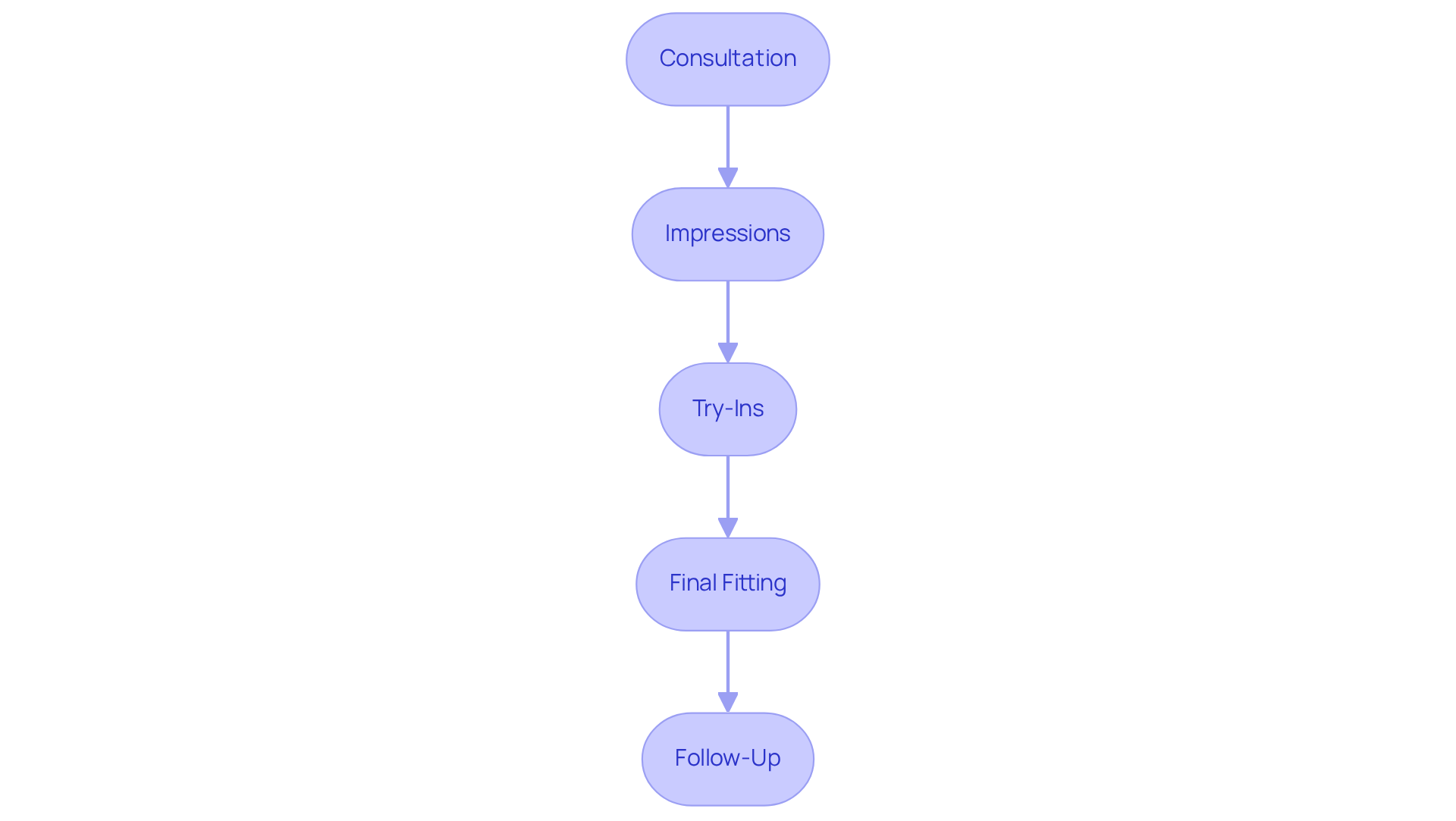 Each box represents a step in the process of getting your denture. Follow the arrows to see how each step leads to the next, making it easy to understand what to expect.