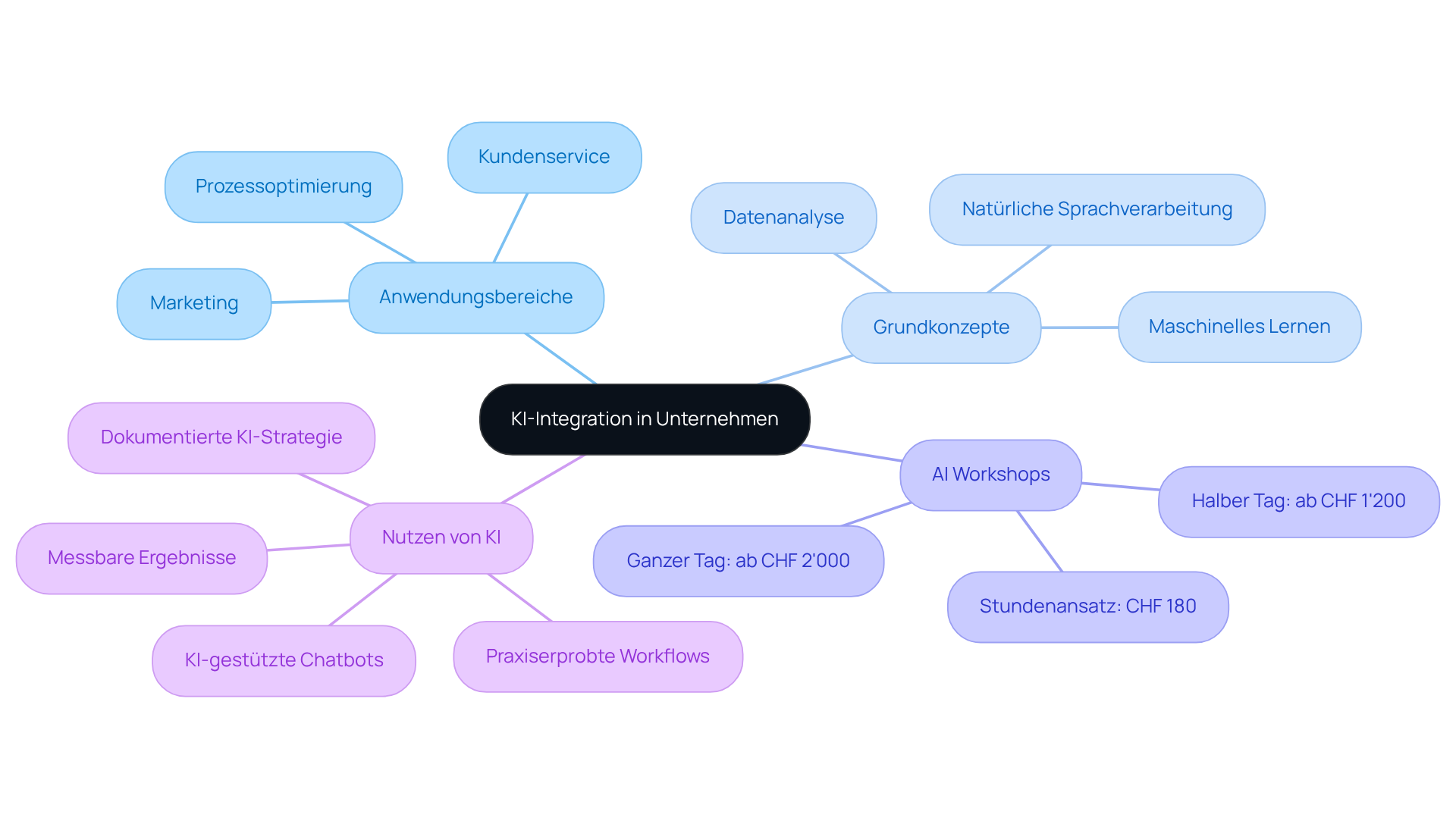 Diese Mindmap zeigt die verschiedenen Aspekte der KI-Integration. Im Zentrum steht die KI-Integration, von der aus die wichtigsten Konzepte und Dienstleistungen abzweigen. Jede Farbe repräsentiert ein spezifisches Themenfeld, sodass Sie schnell erfassen können, wie alles miteinander verbunden ist.