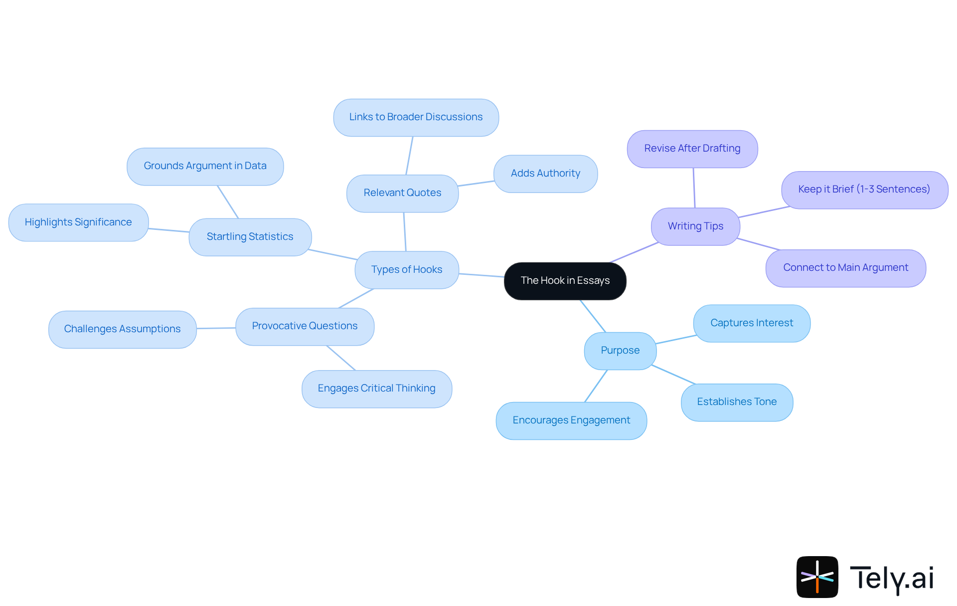 Start at the center with the main idea of the hook, then explore its purpose and the different types of hooks that can engage readers. Each branch represents a key aspect of writing an effective introduction. Start at the center with the main idea of the hook, then explore its purpose and the different types of hooks that can engage readers. Each branch represents a key aspect of writing an effective introduction.
