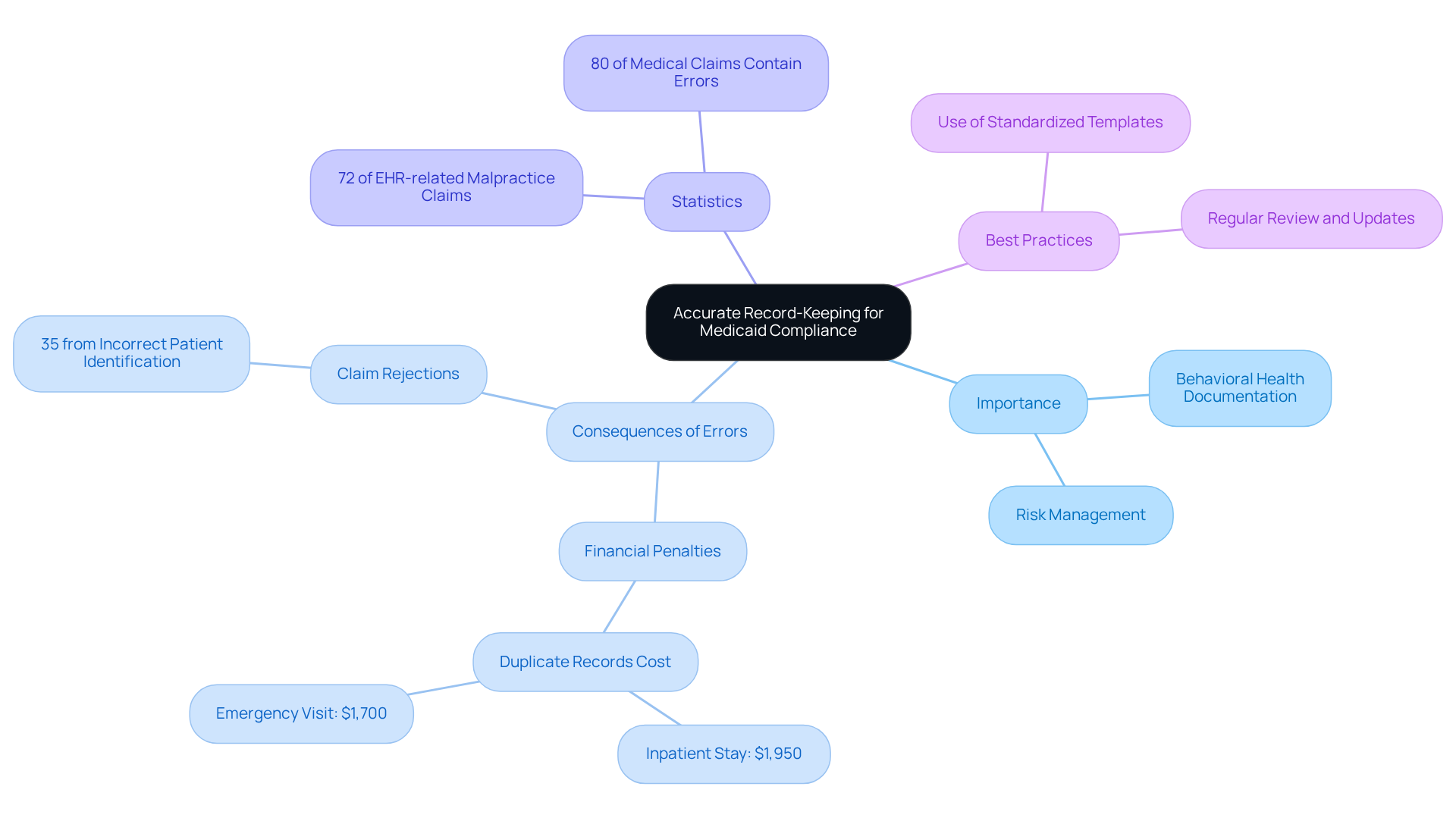 This mindmap illustrates the critical aspects of accurate record-keeping for Medicaid compliance. Start at the center with the main theme, then explore the branches to understand why it's important, the consequences of errors, relevant statistics, and best practices to follow.