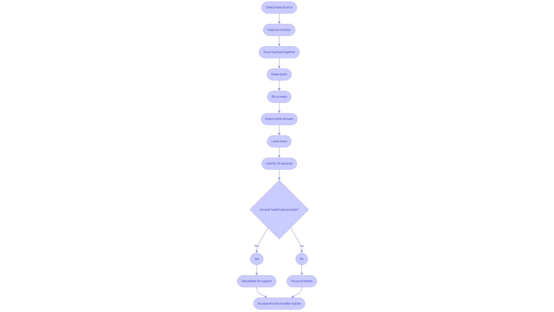 This flowchart guides you through the steps of performing Child's Pose, highlighting important considerations like consulting a healthcare provider and focusing on your breath. Follow the arrows to see how to do the stretch and how it fits into a larger routine for back health. This flowchart guides you through the steps of performing Child's Pose, highlighting important considerations like consulting a healthcare provider and focusing on your breath. Follow the arrows to see how to do the stretch and how it fits into a larger routine for back health.
