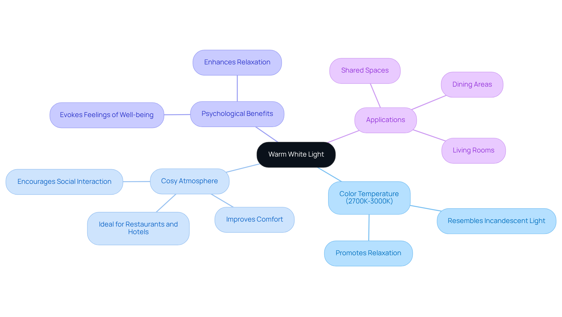 The central node represents warm white light, and the branches show its key features and benefits. Each branch connects to specific points that explain how warm white light enhances comfort and social experiences.