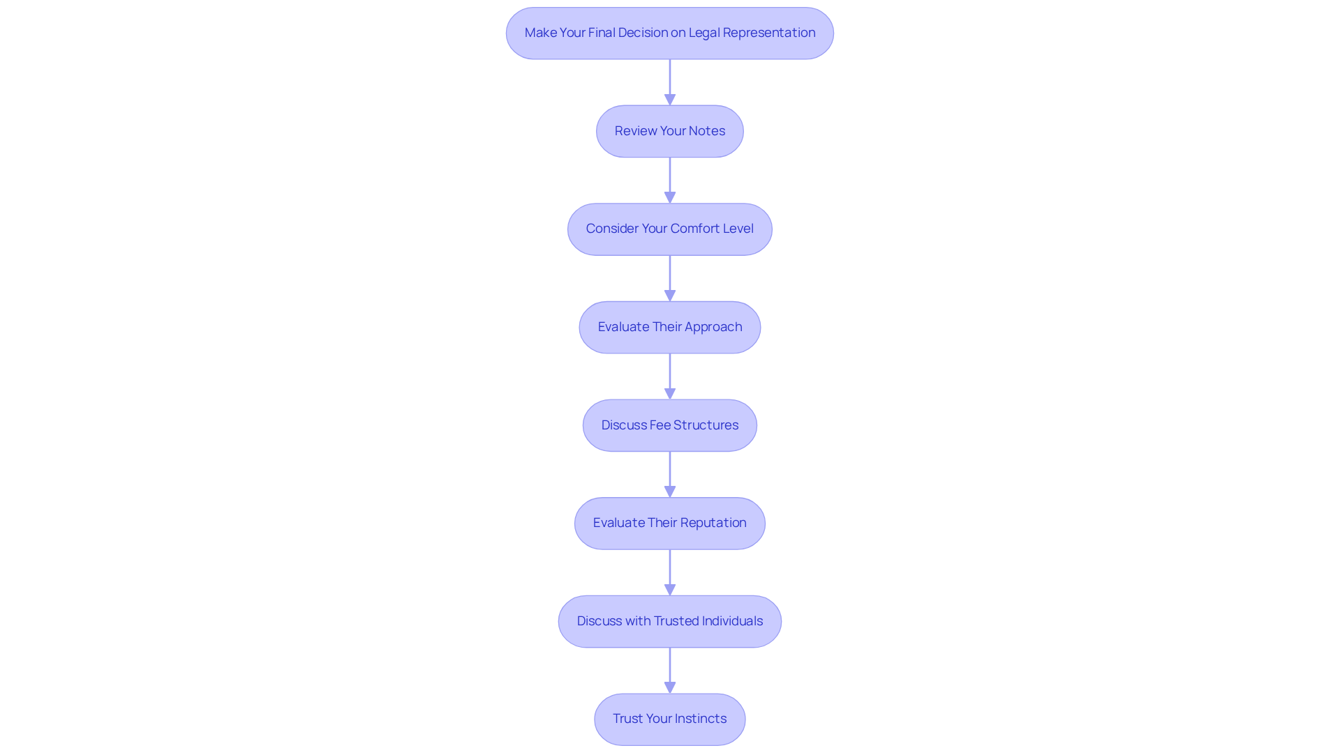 Follow the arrows from the starting point to see each step you should take when choosing a lawyer. Each box represents an important action to consider, helping you make a well-informed decision.