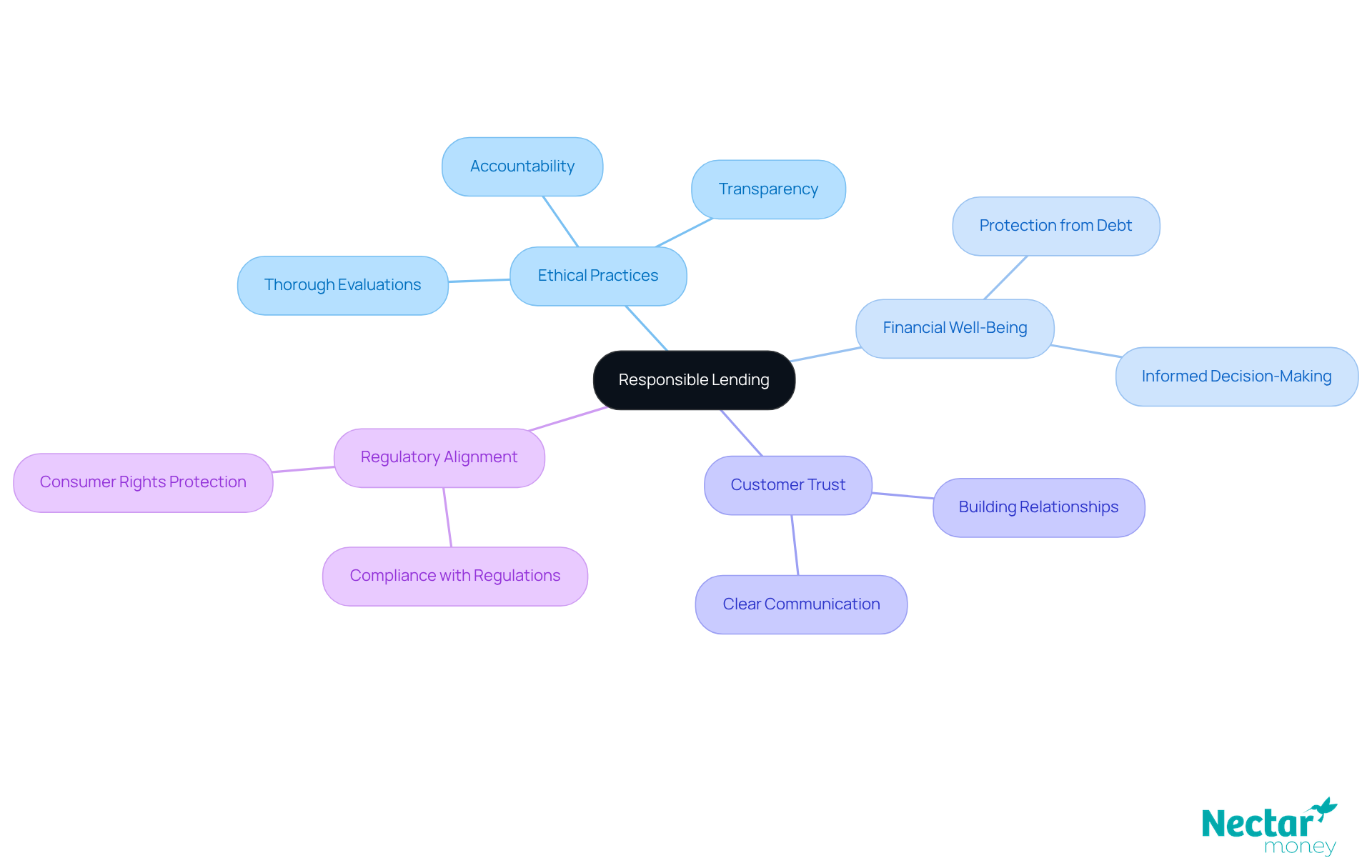 The center represents responsible lending, and the branches show how it relates to important aspects like ethics and customer relationships. Each color-coded area highlights a different focus, helping you see how everything connects.