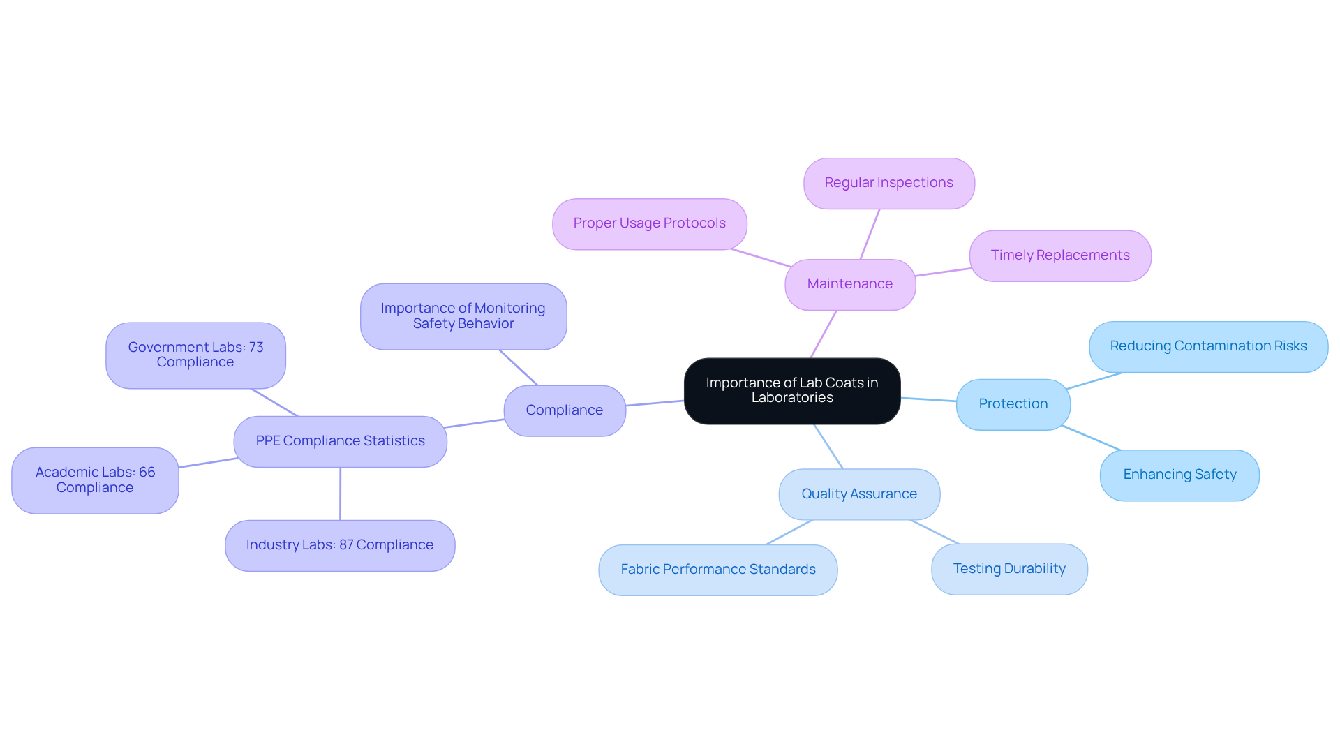 This mindmap shows how lab coats are essential in laboratories. Each branch represents a key aspect: protection from hazards, quality standards, compliance with safety regulations, and maintenance practices. Follow the branches to understand the comprehensive role of lab coats in ensuring safety and professionalism.