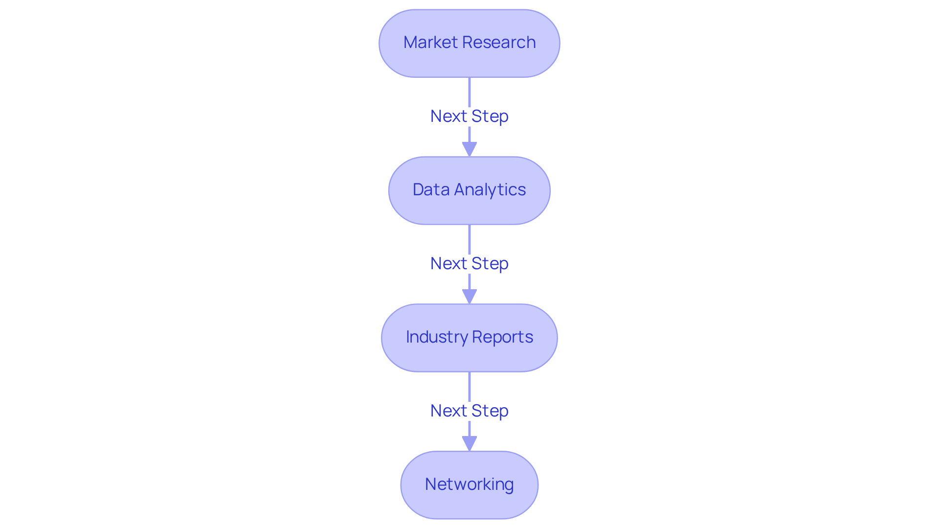 This flowchart outlines the key steps to improve the valuation process for tech firms. Start with market research to understand the industry, then move to data analytics for insights, review industry reports for trends, and finally, engage in networking to gather firsthand insights. Each step builds on the previous one to ensure a comprehensive valuation.