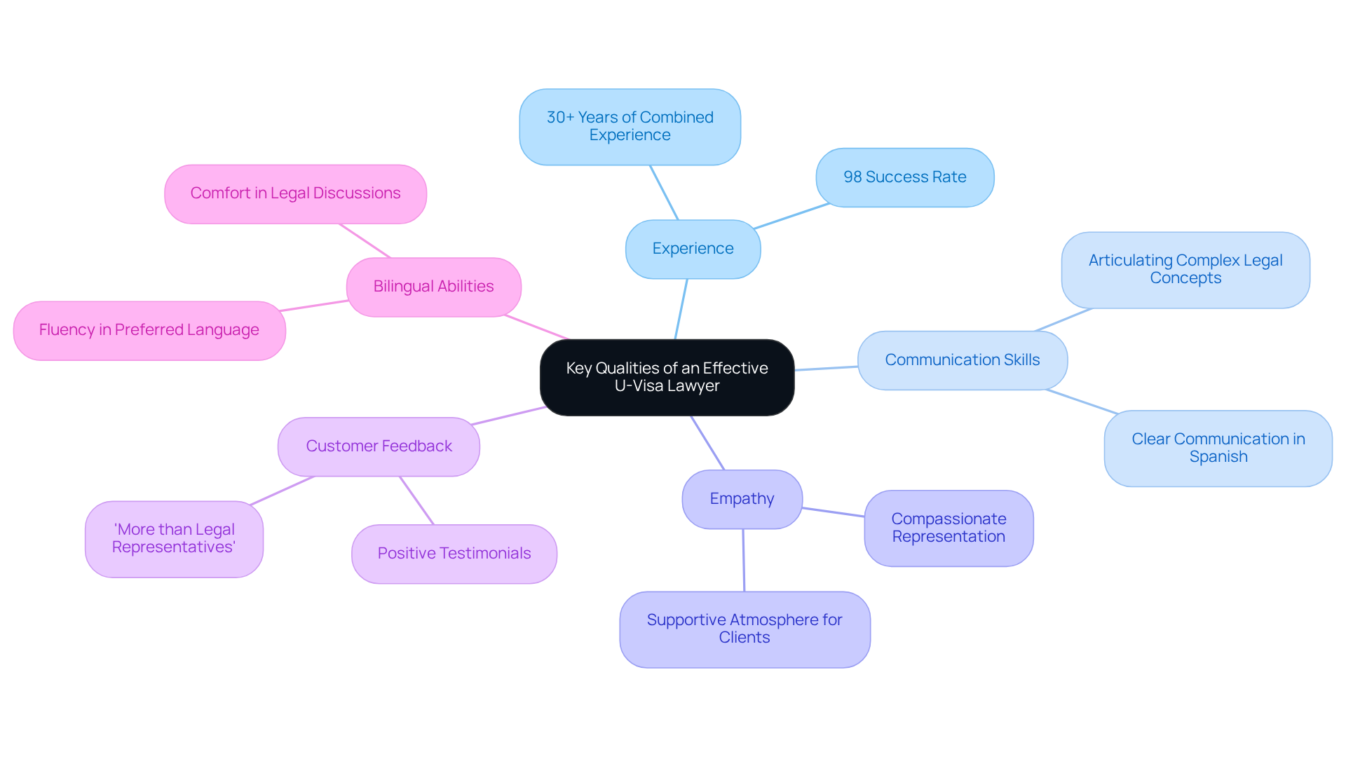 This mindmap starts with the main idea in the center and branches out to show important qualities to look for in a U-Visa lawyer. Each branch represents a quality, and the sub-branches provide more details or examples. This way, you can easily see how each quality contributes to finding the right legal support.