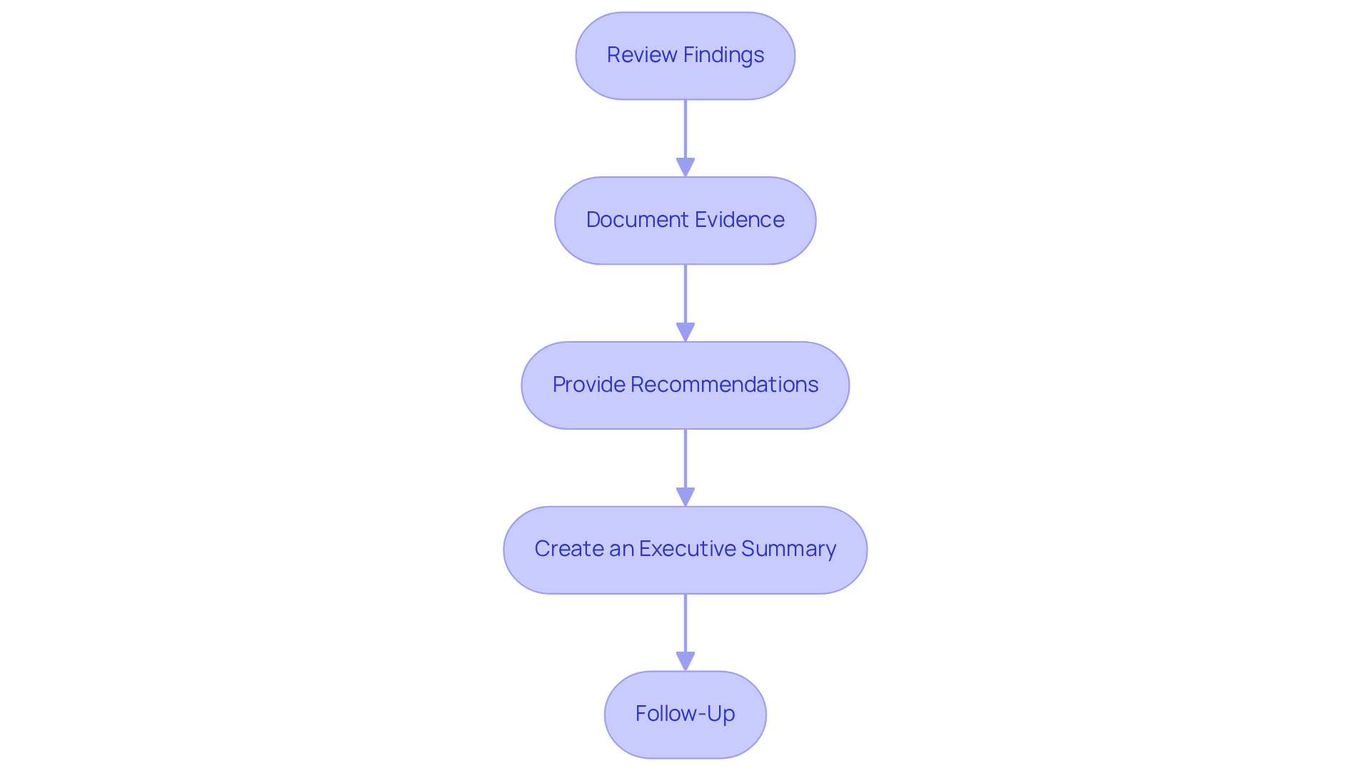 Each box represents a step in the reporting process. Follow the arrows to see how each step builds on the previous one, guiding you through the analysis and reporting of cybersecurity findings. Each box represents a step in the reporting process. Follow the arrows to see how each step builds on the previous one, guiding you through the analysis and reporting of cybersecurity findings.