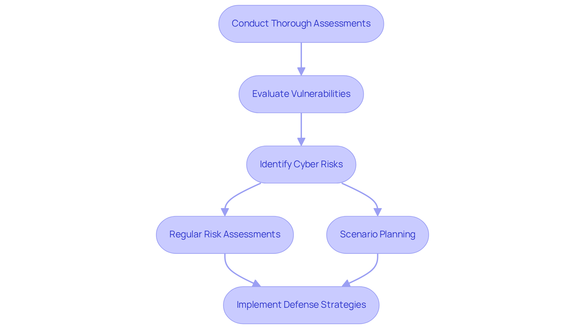 This flowchart outlines the steps satellite operators should follow to assess vulnerabilities and enhance security. Each box represents a critical action in the process, guiding you through the necessary evaluations and strategies.