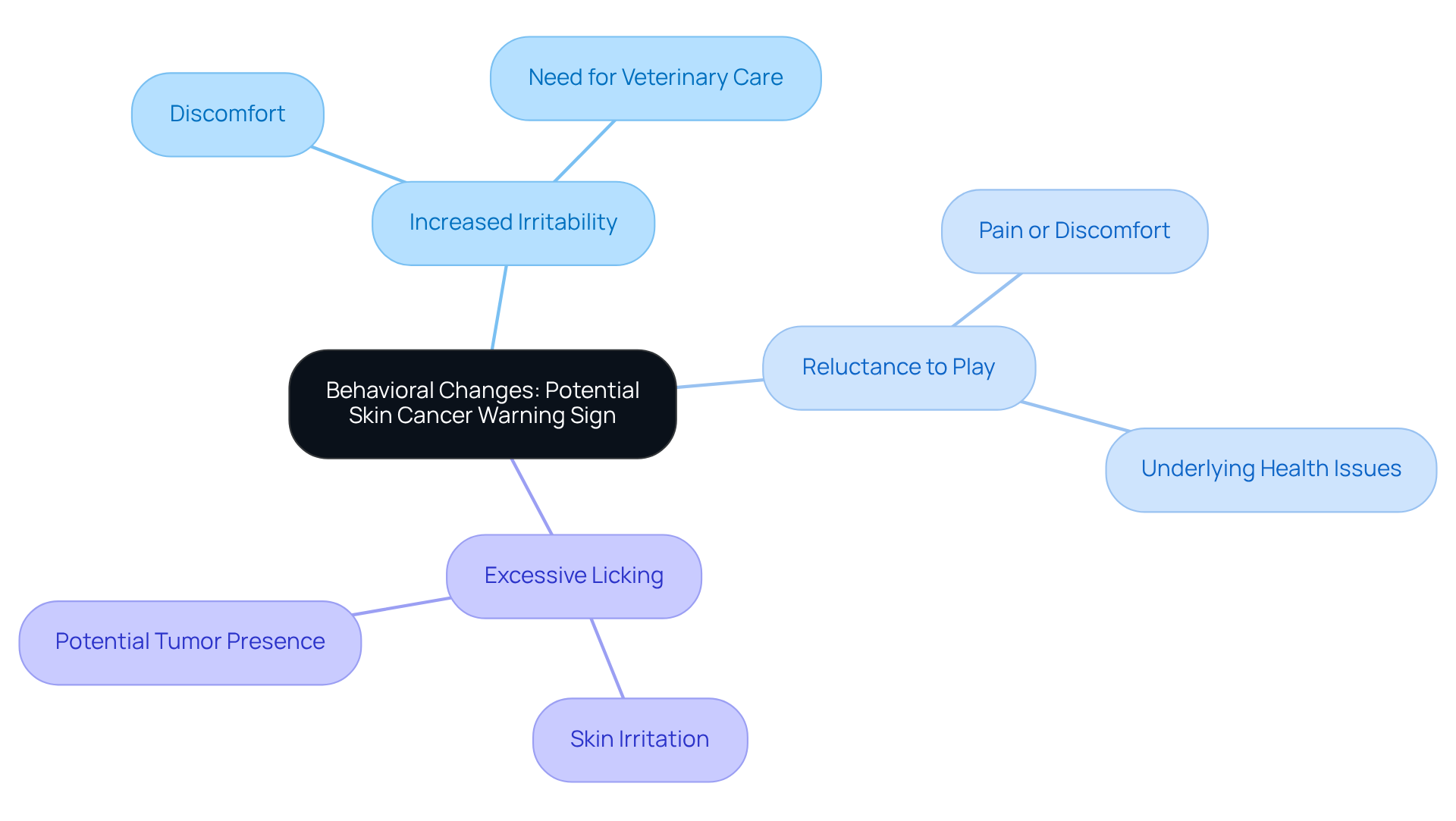 The center shows the main idea of behavioral changes. Each branch represents a specific behavior that could indicate health issues, and the sub-branches explain what those behaviors might mean. The center shows the main idea of behavioral changes. Each branch represents a specific behavior that could indicate health issues, and the sub-branches explain what those behaviors might mean.