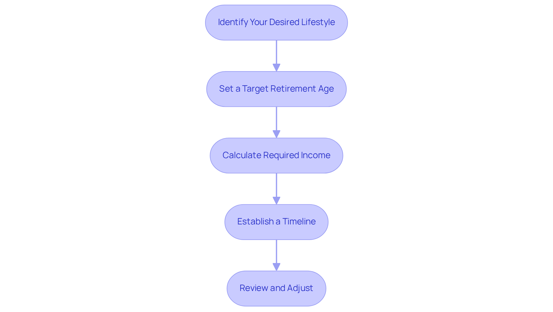 Each box represents a step you need to take to plan for your retirement. Follow the arrows to see how each step connects to the next, guiding you through the process of defining your retirement goals.
