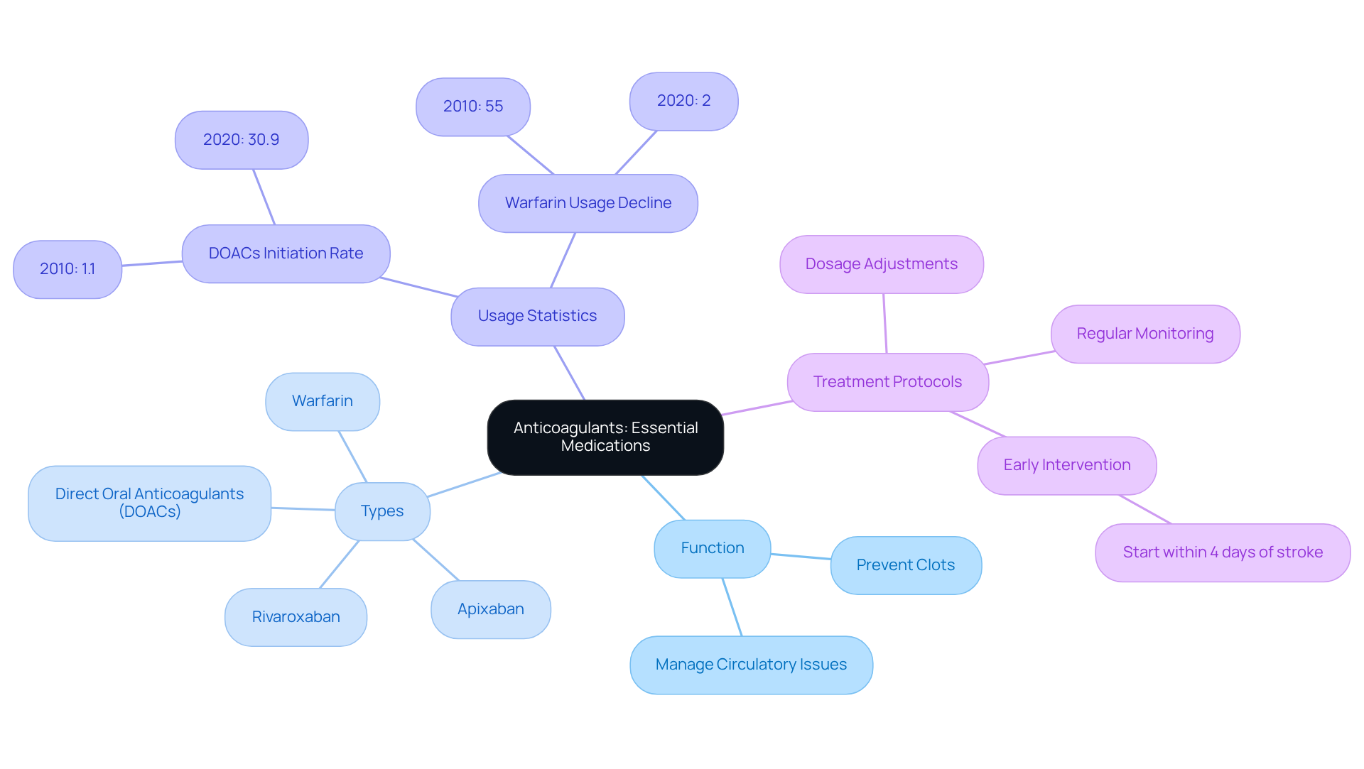 The central node represents anticoagulants, while branches show their functions, types, and important statistics. Each color-coded section helps you see how different aspects relate to each other.