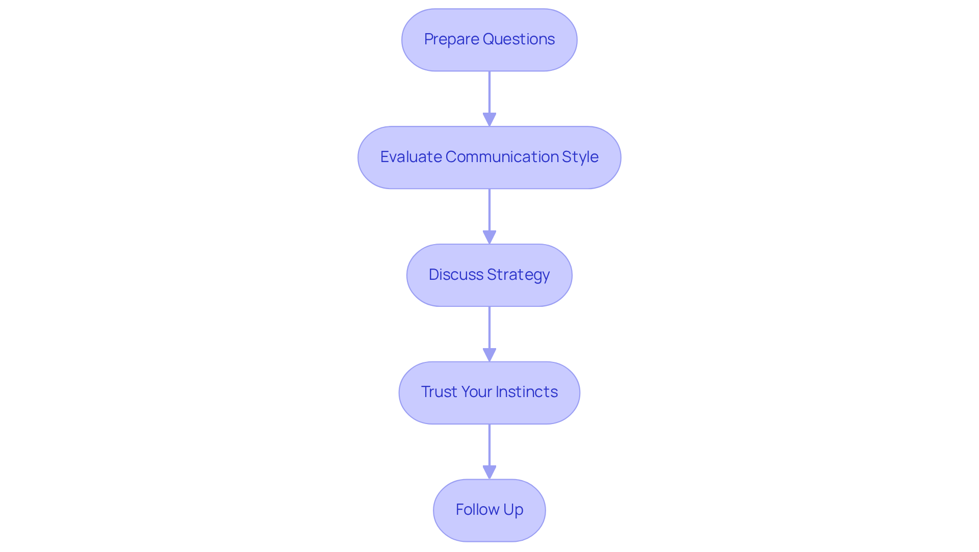 Each box represents a step in the consultation process. Follow the arrows to see how to evaluate potential attorneys effectively, from preparing your questions to reflecting on your impressions after the meeting.
