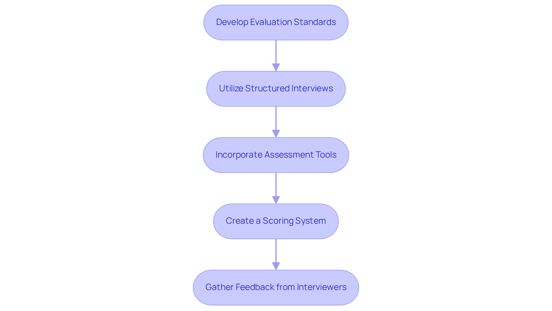 Each box represents a step in assessing candidates. Follow the arrows to see how each step leads to the next, ensuring a thorough and objective evaluation of applicants.