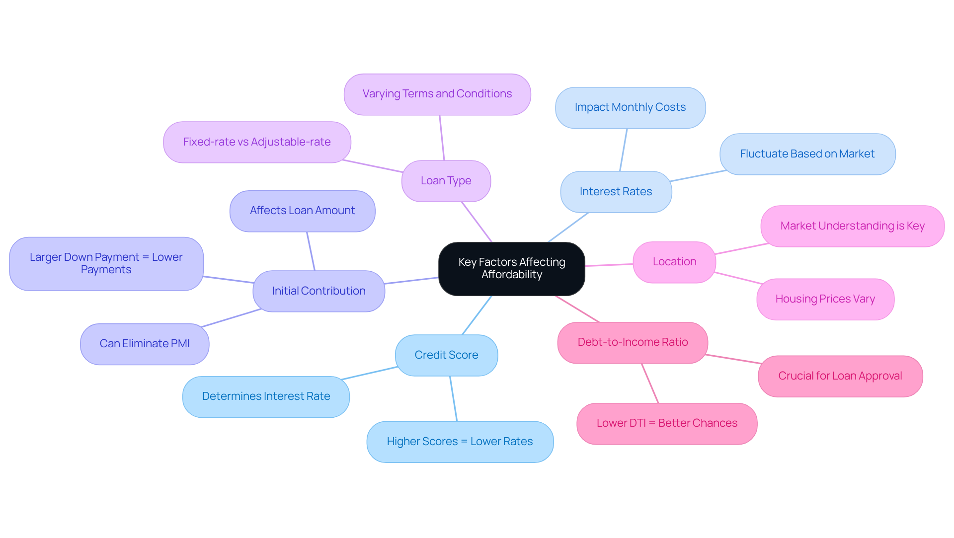 The center shows the main topic of affordability, while the branches represent the key factors that influence it. Each factor is connected to the central idea, illustrating how they all contribute to your overall financial decision-making.