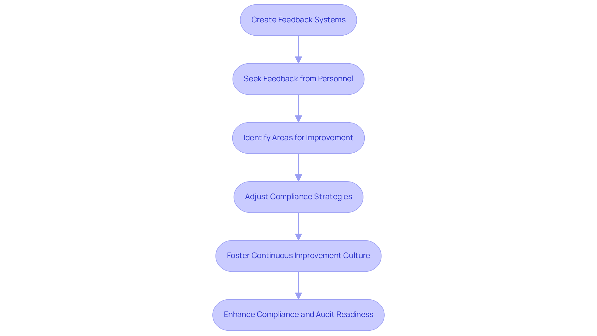 Each box represents a step in the feedback process. Follow the arrows to see how each step leads to the next, ultimately enhancing compliance and audit readiness.