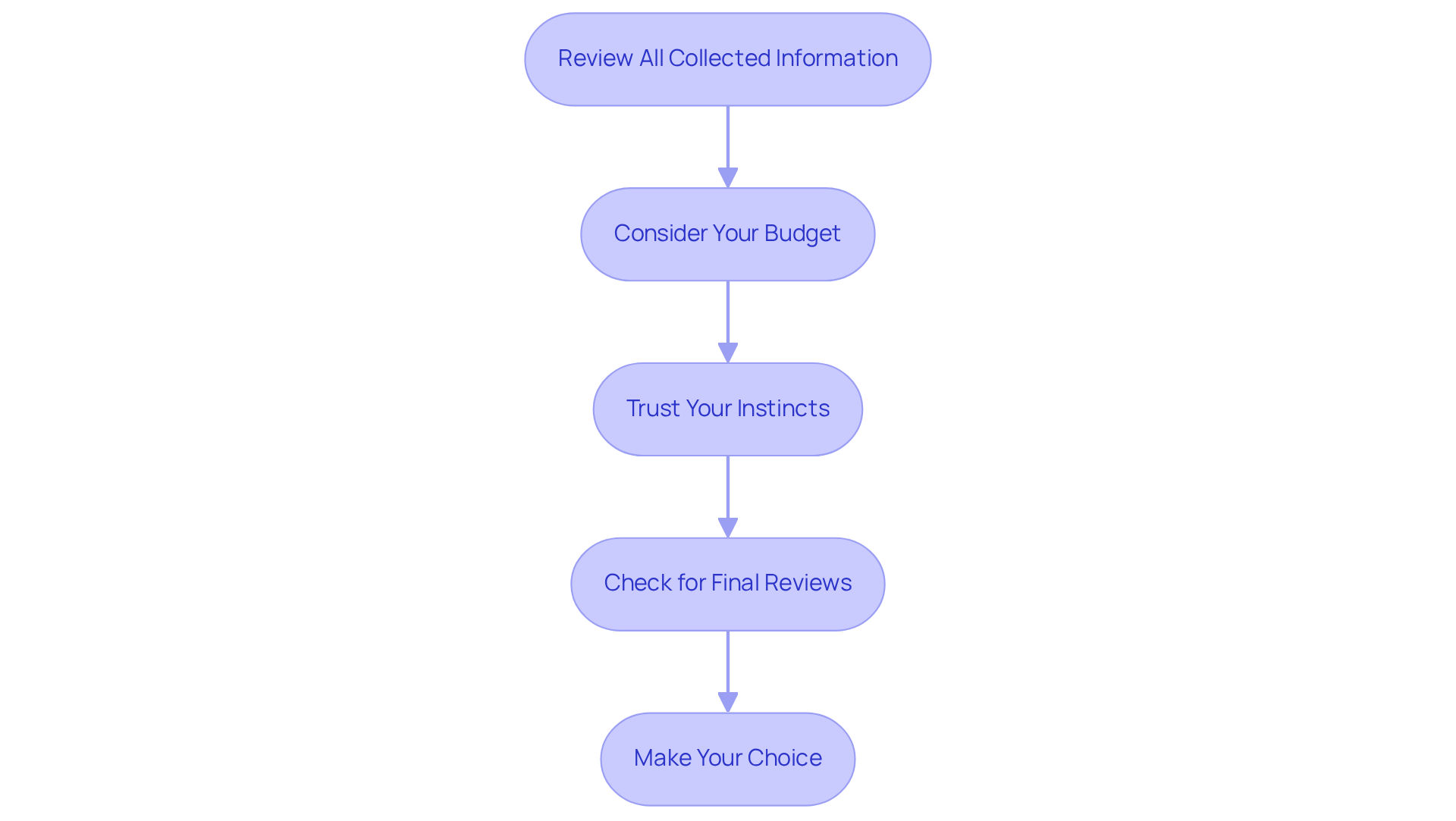 Each box represents a step in your decision-making journey. Follow the arrows to see how to navigate through the process of selecting the best installer for your needs. Each box represents a step in your decision-making journey. Follow the arrows to see how to navigate through the process of selecting the best installer for your needs.
