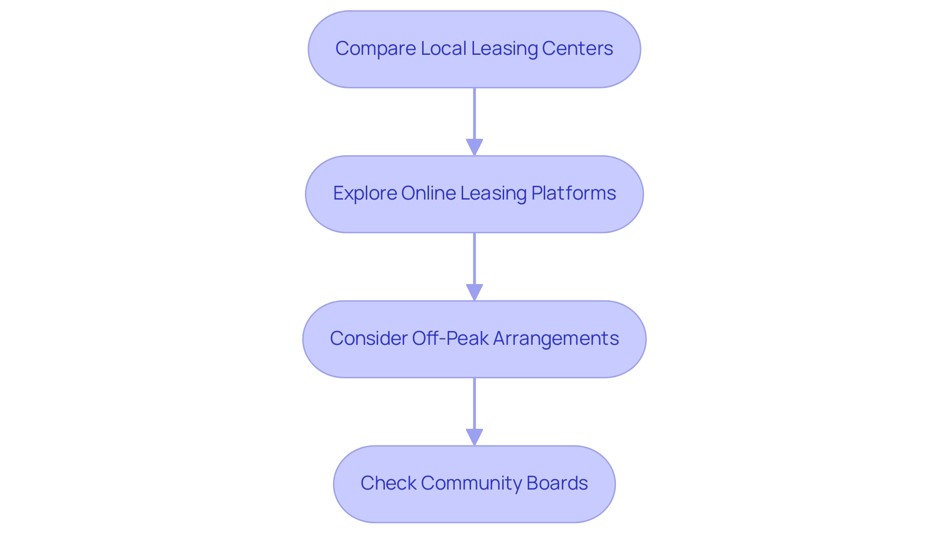 Each box represents a strategy for obtaining affordable rental options, with arrows indicating the flow of steps one can follow.