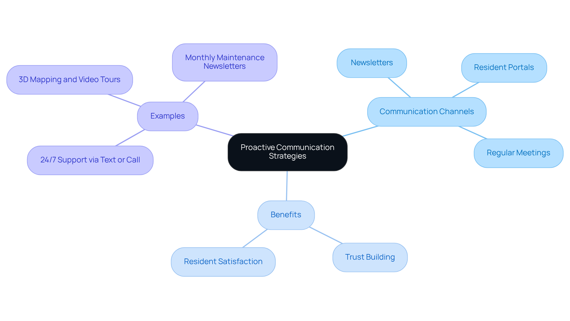 The center represents the main theme of proactive communication. Each branch shows different strategies and their benefits, helping you understand how they contribute to effective property management.