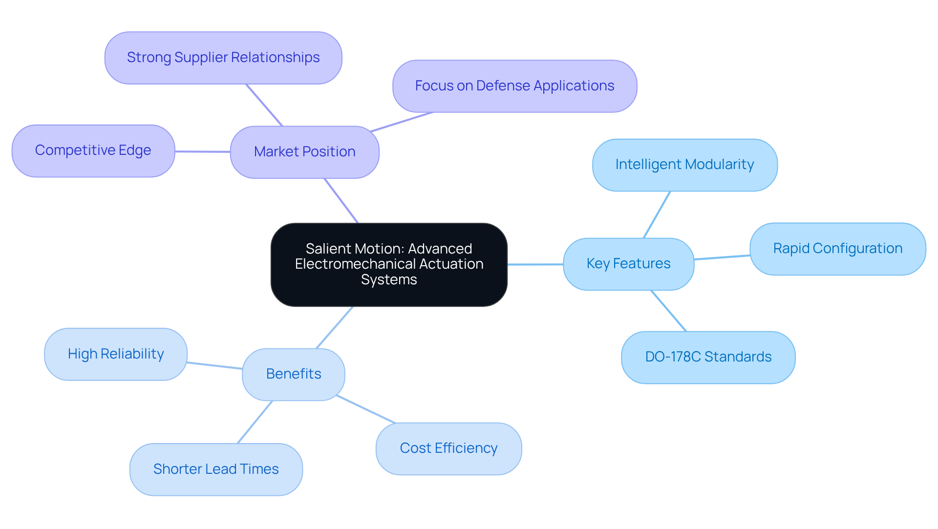 The central node represents Salient Motion's focus on advanced actuation systems. Each branch highlights key features and benefits, showing how they contribute to military applications and the company's competitive edge. The central node represents Salient Motion's focus on advanced actuation systems. Each branch highlights key features and benefits, showing how they contribute to military applications and the company's competitive edge.