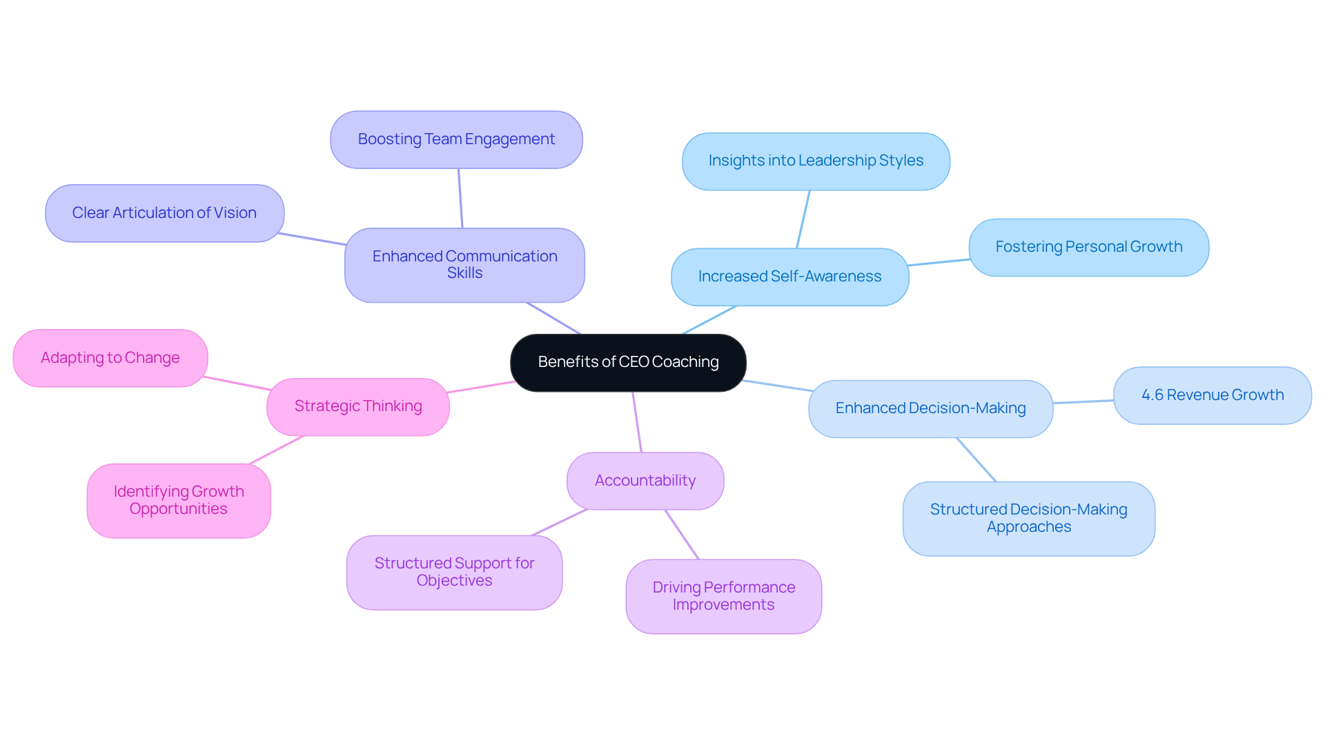 This mindmap illustrates how CEO coaching can enhance leadership through various benefits. Each branch represents a specific area of improvement, showing how they contribute to overall leadership effectiveness. Follow the branches to explore each benefit and its significance. This mindmap illustrates how CEO coaching can enhance leadership through various benefits. Each branch represents a specific area of improvement, showing how they contribute to overall leadership effectiveness. Follow the branches to explore each benefit and its significance.