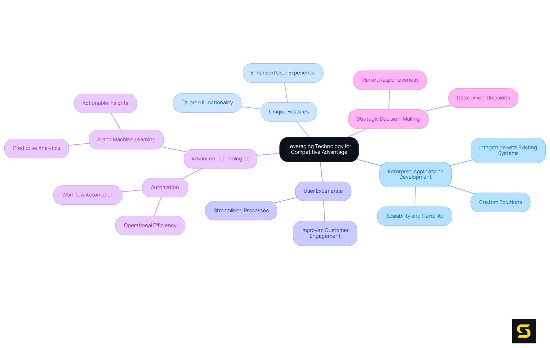 7 Key Benefits of Enterprise Applications Development for SaaS Owners