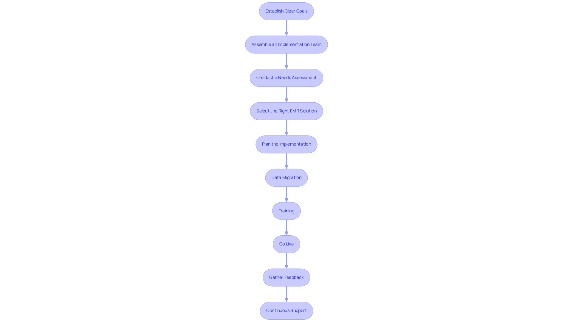 This flowchart outlines the steps to successfully implement an EMR system. Each box represents a specific action to take, and the arrows show the order in which these steps should be completed. Follow the flow to ensure a smooth implementation!