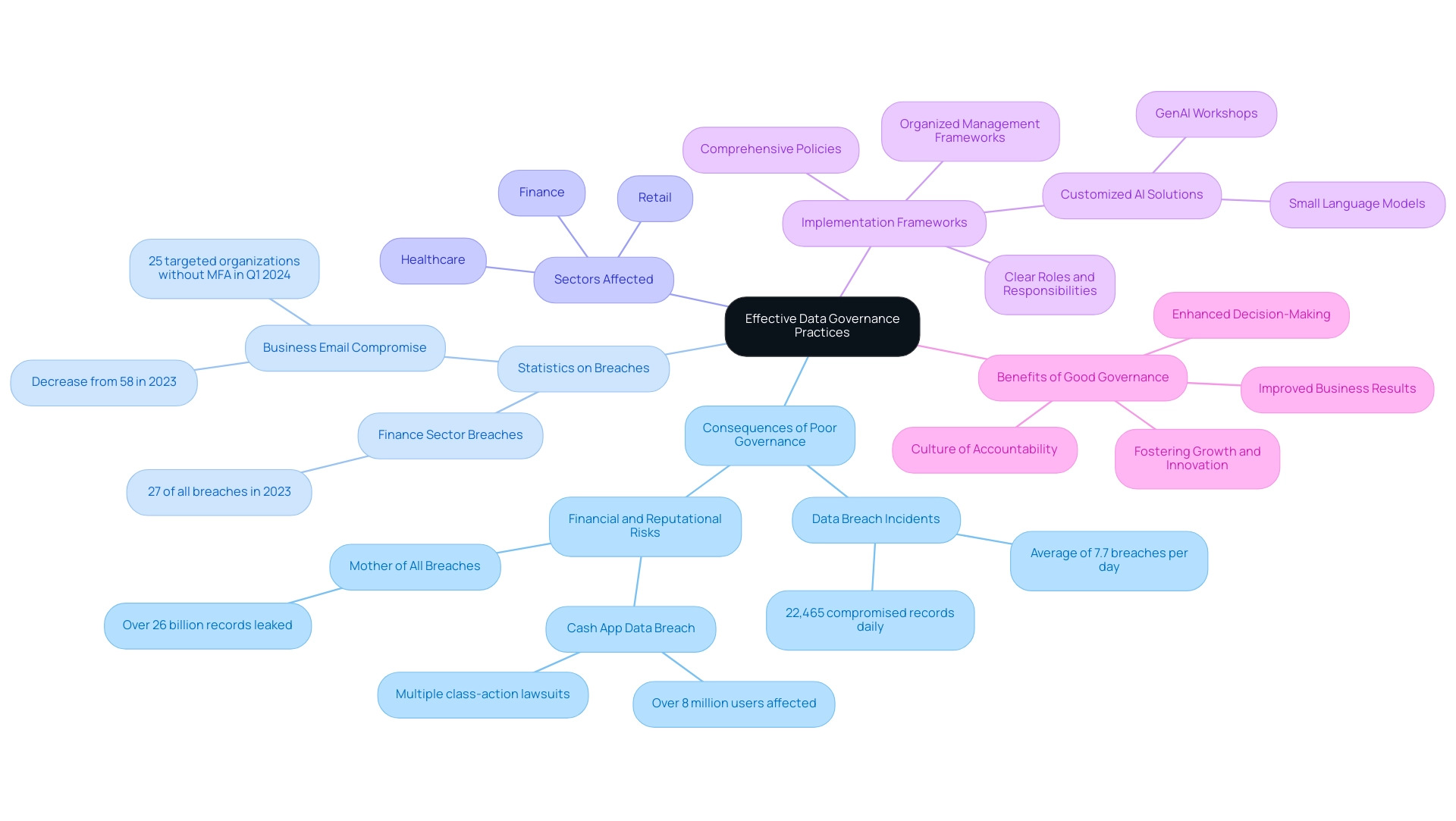 Main branches represent key themes related to governance practices, with sub-branches detailing statistics, examples, and benefits, each color-coded for clarity.