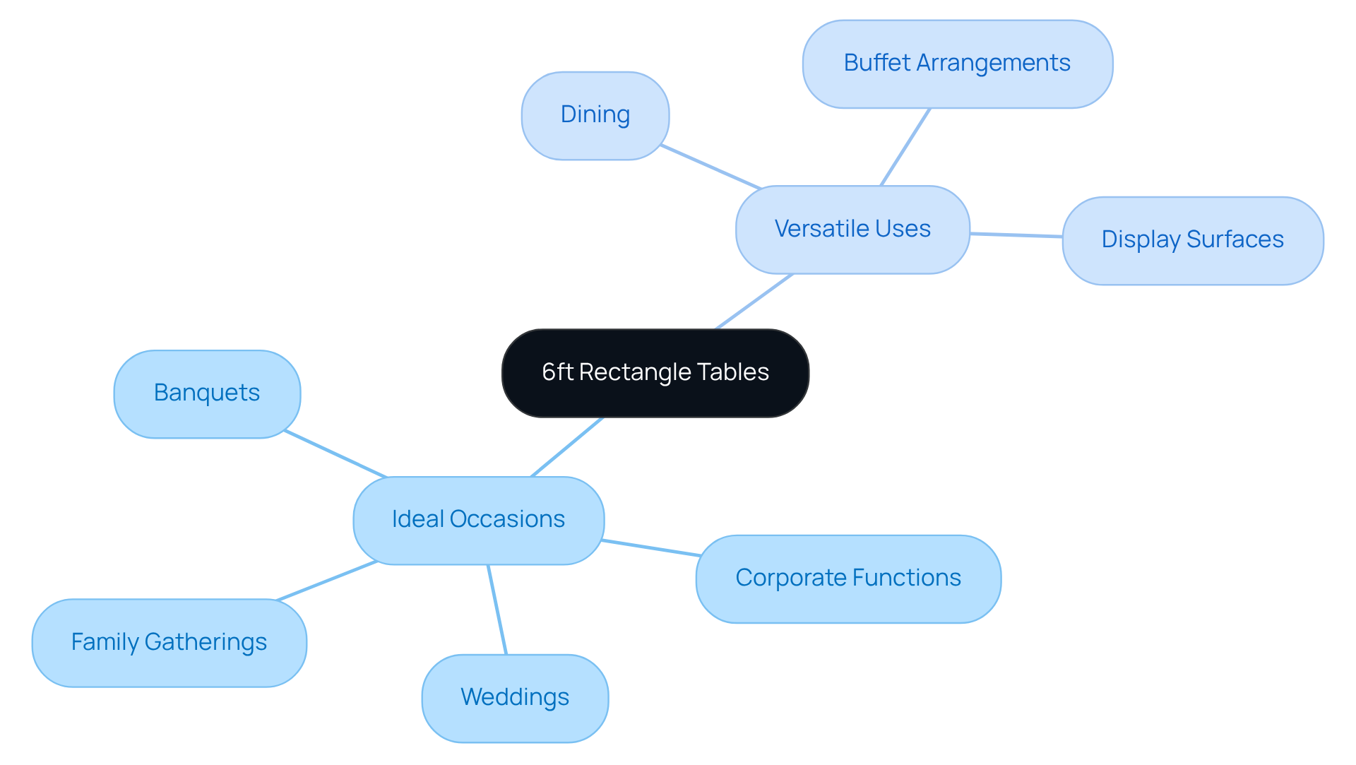 The central node represents the table type, while the branches show the occasions and uses. Each color-coded branch helps you quickly identify different categories related to the versatility of the tables.
