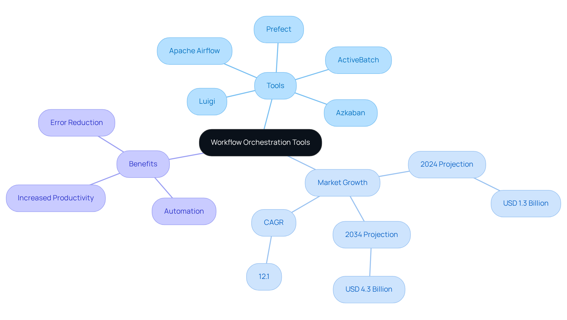 The central node represents the main topic, while branches show different tools and their features, market growth, and benefits. Each color-coded branch helps you see how everything connects in the world of data pipeline automation.